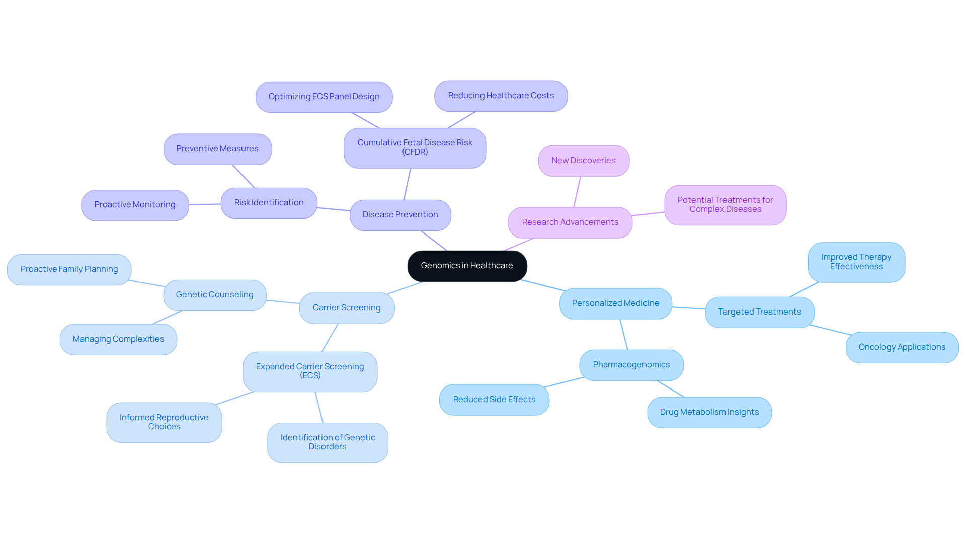 This mindmap illustrates how genomics is applied in various healthcare contexts. Each branch represents a different application, and the sub-branches provide more details about specific practices or benefits related to that application. Follow the branches to explore how genomics is shaping patient care and health outcomes.