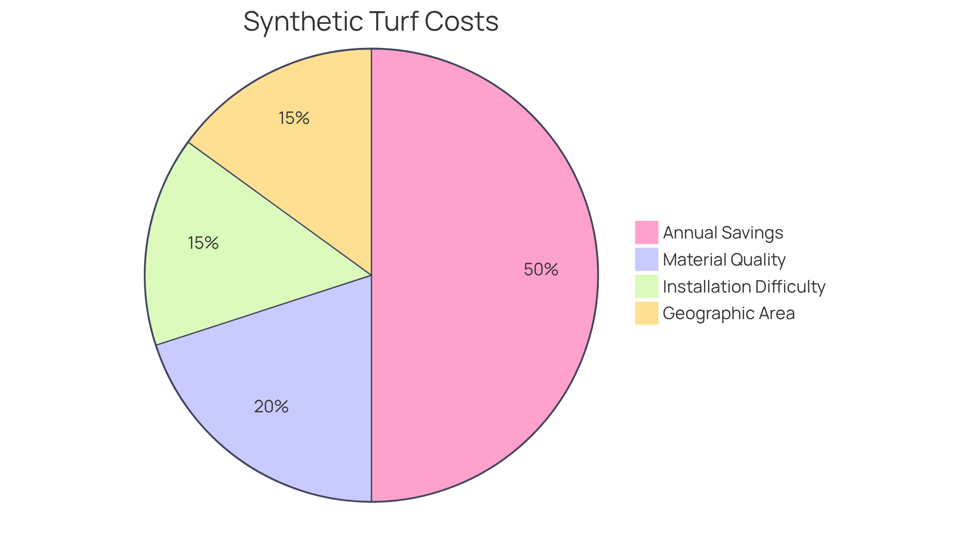 This chart shows how different factors contribute to the overall cost of synthetic turf. Each slice represents a cost factor, while the savings slice shows how much homeowners can save annually. The bigger the slice, the more significant the factor or savings. This chart shows how different factors contribute to the overall cost of synthetic turf. Each slice represents a cost factor, while the savings slice shows how much homeowners can save annually. The bigger the slice, the more significant the factor or savings.