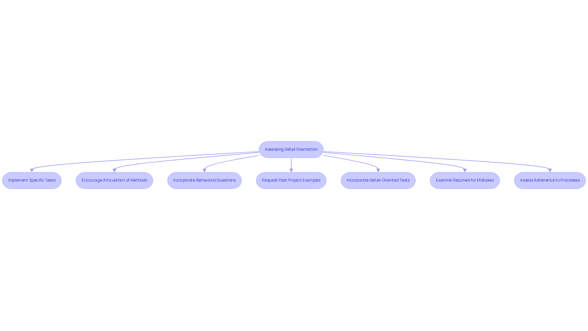 This flowchart outlines the steps to effectively assess an applicant's attention to detail. Each box represents a key action in the evaluation process, guiding you through how to ensure candidates demonstrate their capabilities.