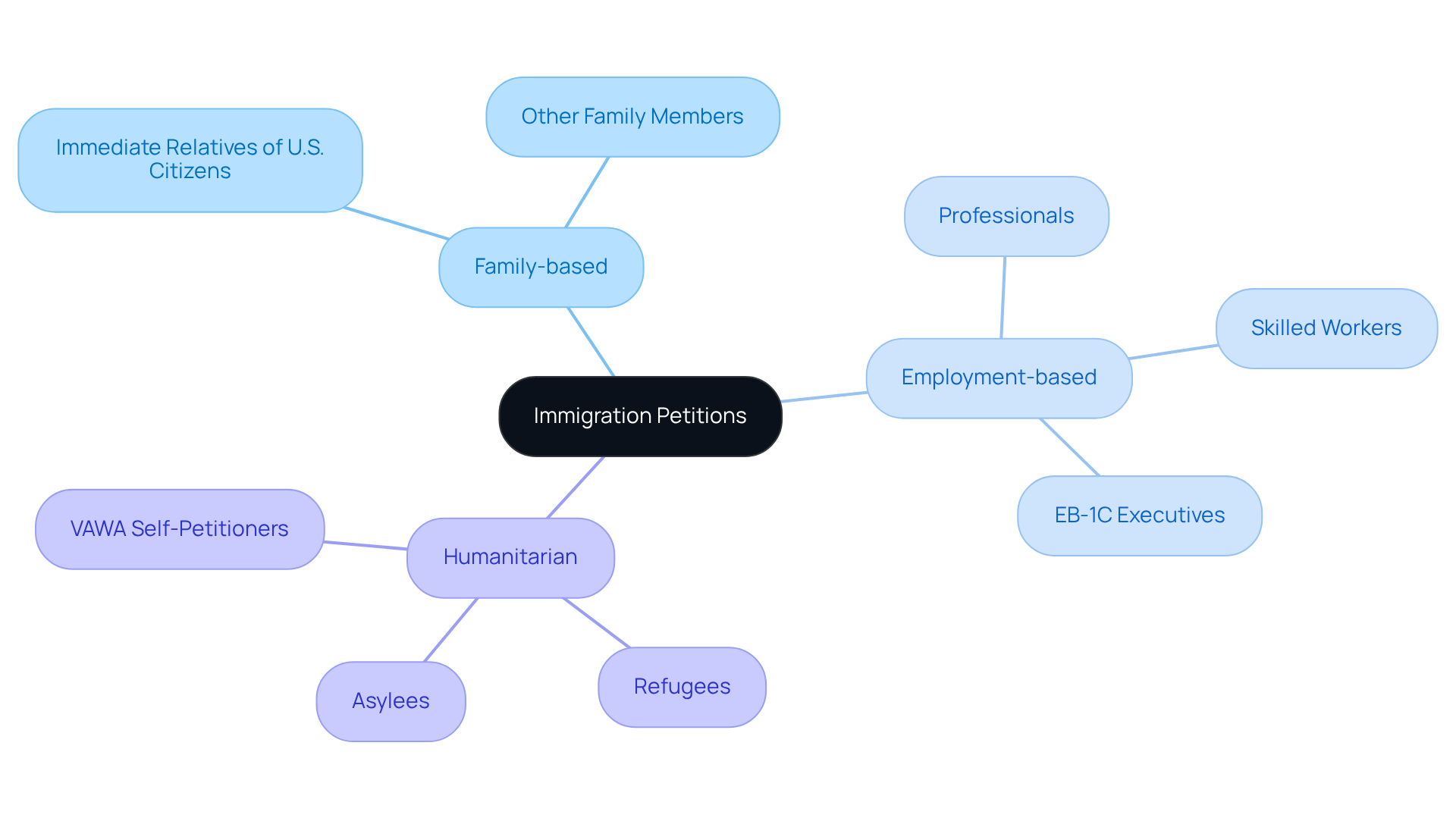 This mindmap starts with the main topic of immigration petitions at the center. Each branch represents a different type of petition, and the sub-branches provide details on what is needed for each type. Follow the branches to understand how each category connects to the overall process. This mindmap starts with the main topic of immigration petitions at the center. Each branch represents a different type of petition, and the sub-branches provide details on what is needed for each type. Follow the branches to understand how each category connects to the overall process.