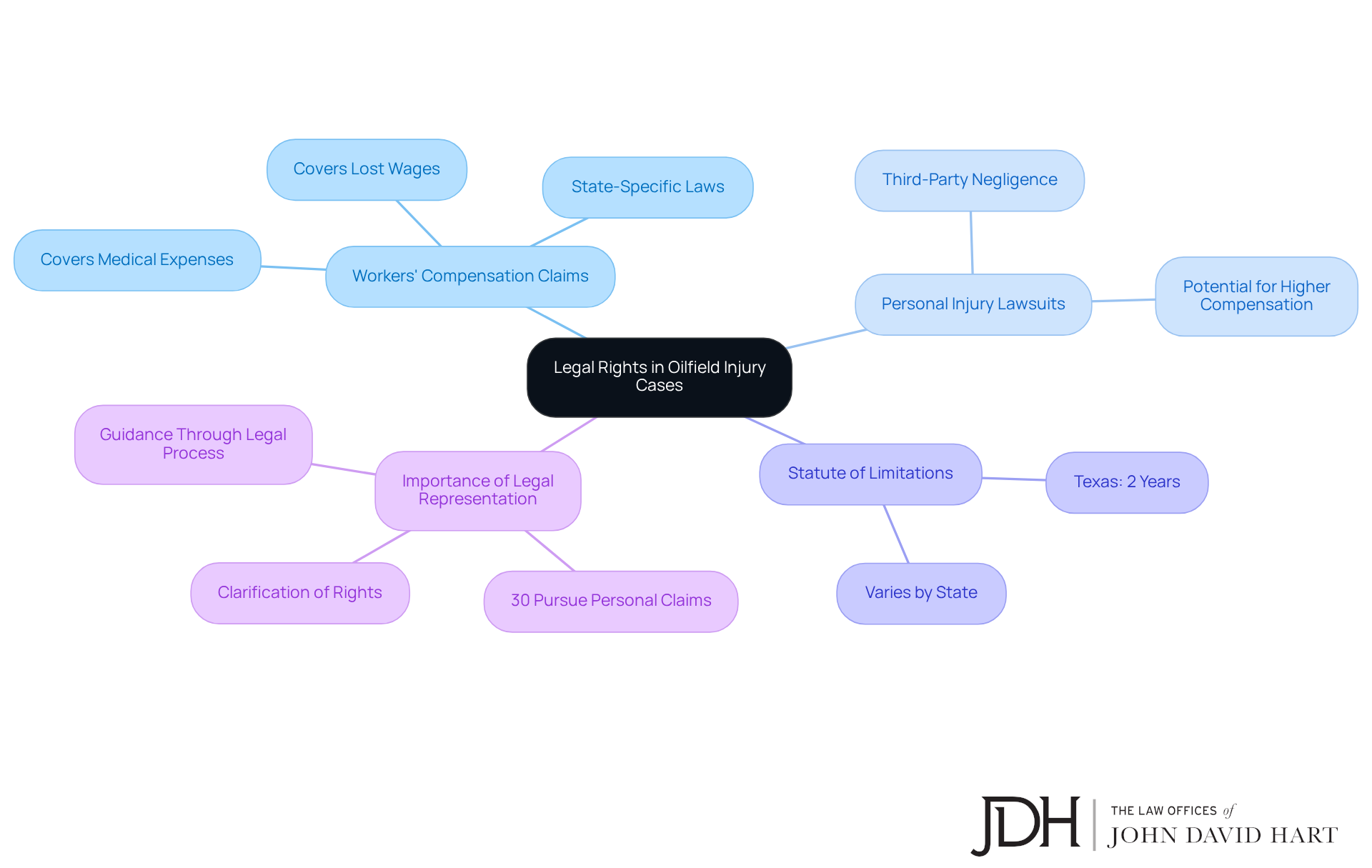 The central node represents your legal rights, with branches showing different options and important information. Each branch helps you understand what steps you can take and why having a lawyer is crucial. The central node represents your legal rights, with branches showing different options and important information. Each branch helps you understand what steps you can take and why having a lawyer is crucial.