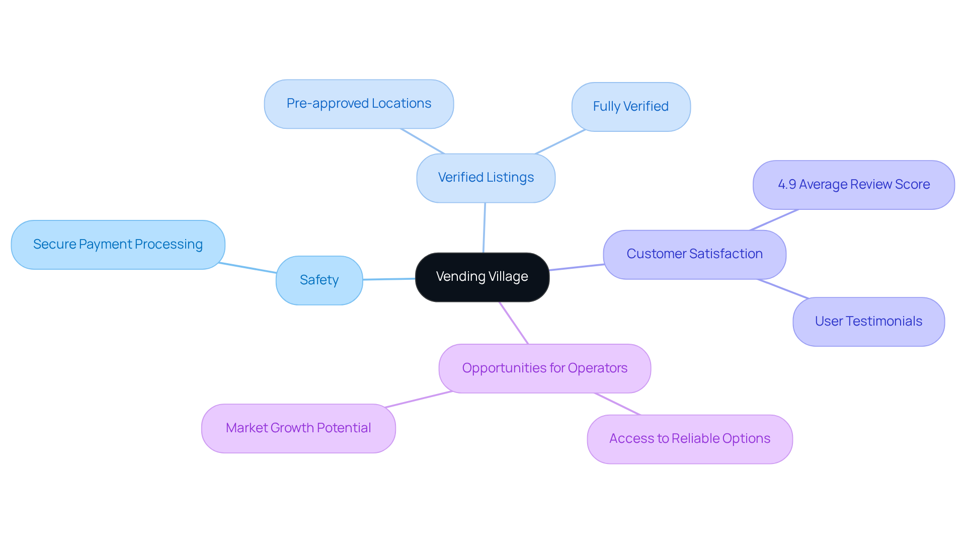 The central node represents Vending Village, while branches show its main features. Each branch highlights important aspects, making it easy to see how Vending Village stands out in the marketplace.