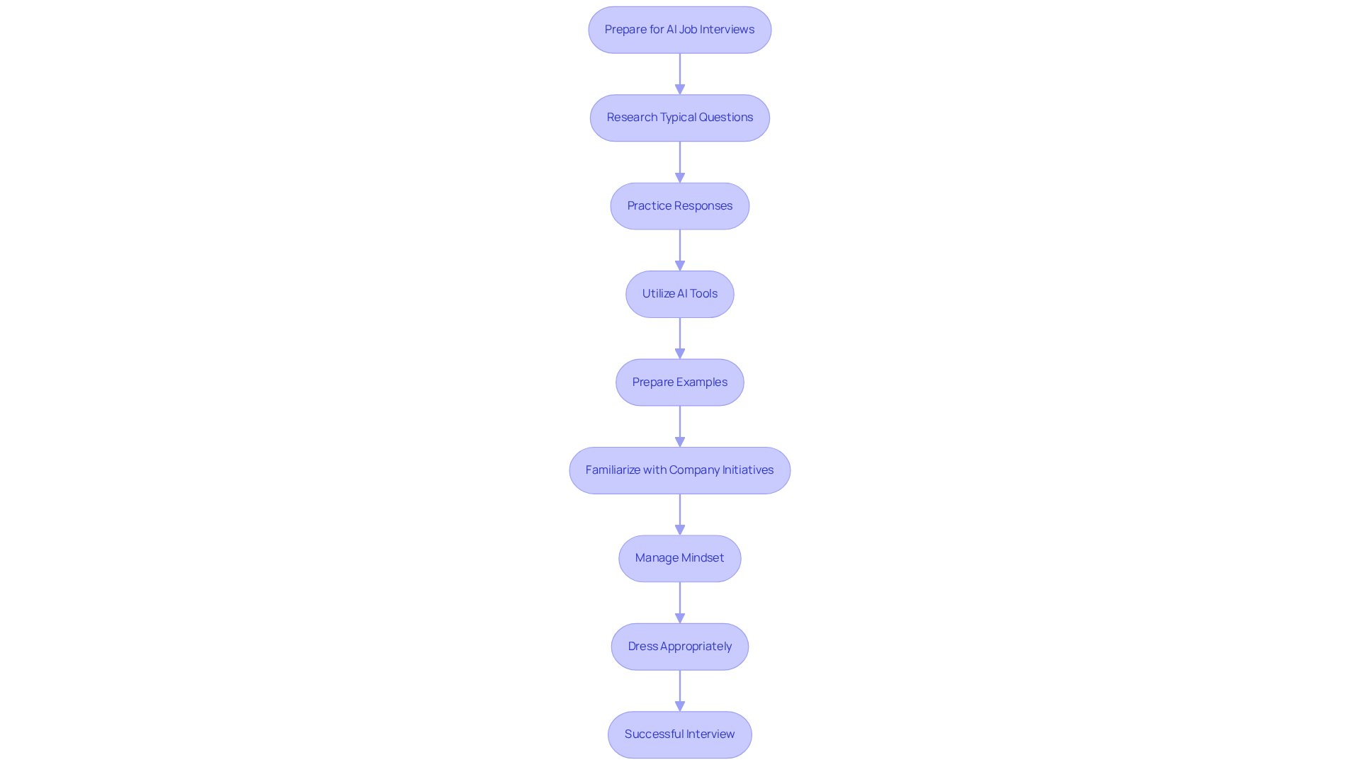Each box represents a strategy to enhance your interview preparation. Follow the arrows to see how each step builds on the previous one, leading to a successful interview experience. Each box represents a strategy to enhance your interview preparation. Follow the arrows to see how each step builds on the previous one, leading to a successful interview experience.