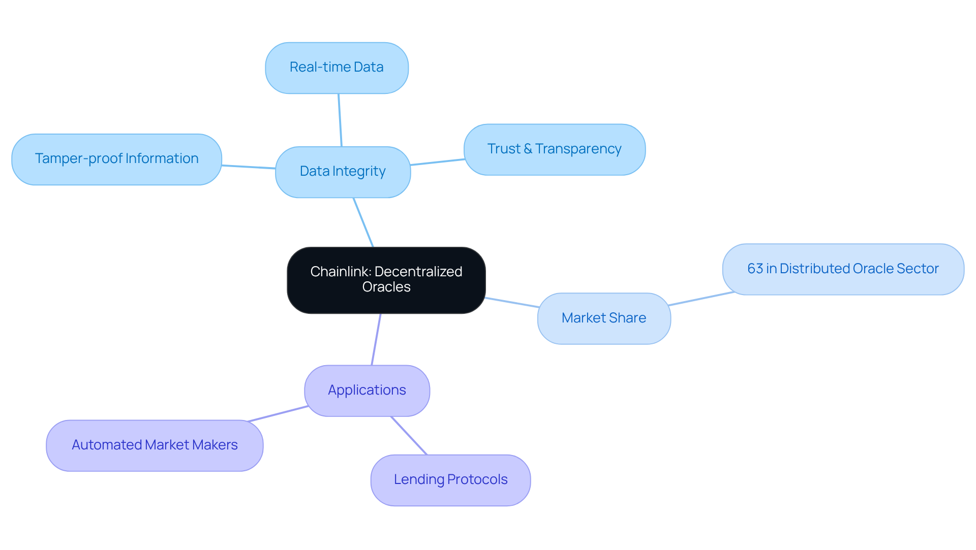 The central node represents Chainlink, while the branches show its key functions and impacts in decentralized finance. Each branch highlights important aspects that contribute to the overall reliability and integrity of data in DeFi applications.