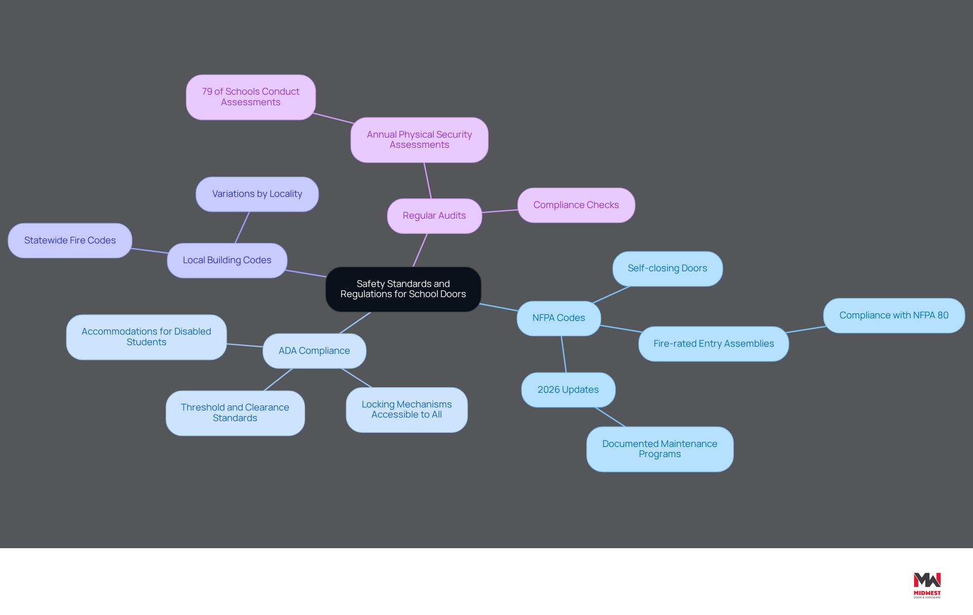 The central node represents the main topic of safety standards. Each branch shows a different regulation or guideline, and the sub-branches provide more details or related statistics. This layout helps you see how all these elements connect to ensure student safety. The central node represents the main topic of safety standards. Each branch shows a different regulation or guideline, and the sub-branches provide more details or related statistics. This layout helps you see how all these elements connect to ensure student safety.