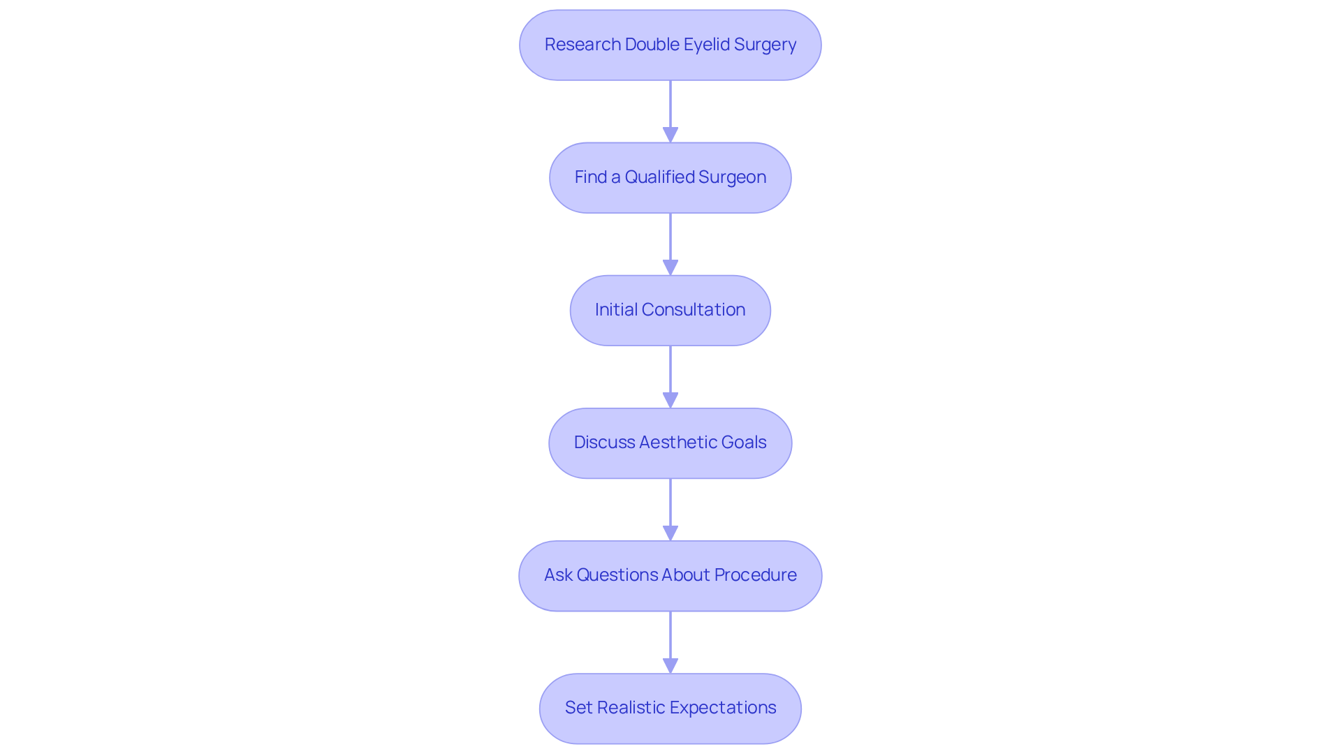 Each box represents a step in your journey. Follow the arrows to see how each step connects to the next, guiding you through the process of preparing for double eyelid surgery. Each box represents a step in your journey. Follow the arrows to see how each step connects to the next, guiding you through the process of preparing for double eyelid surgery.