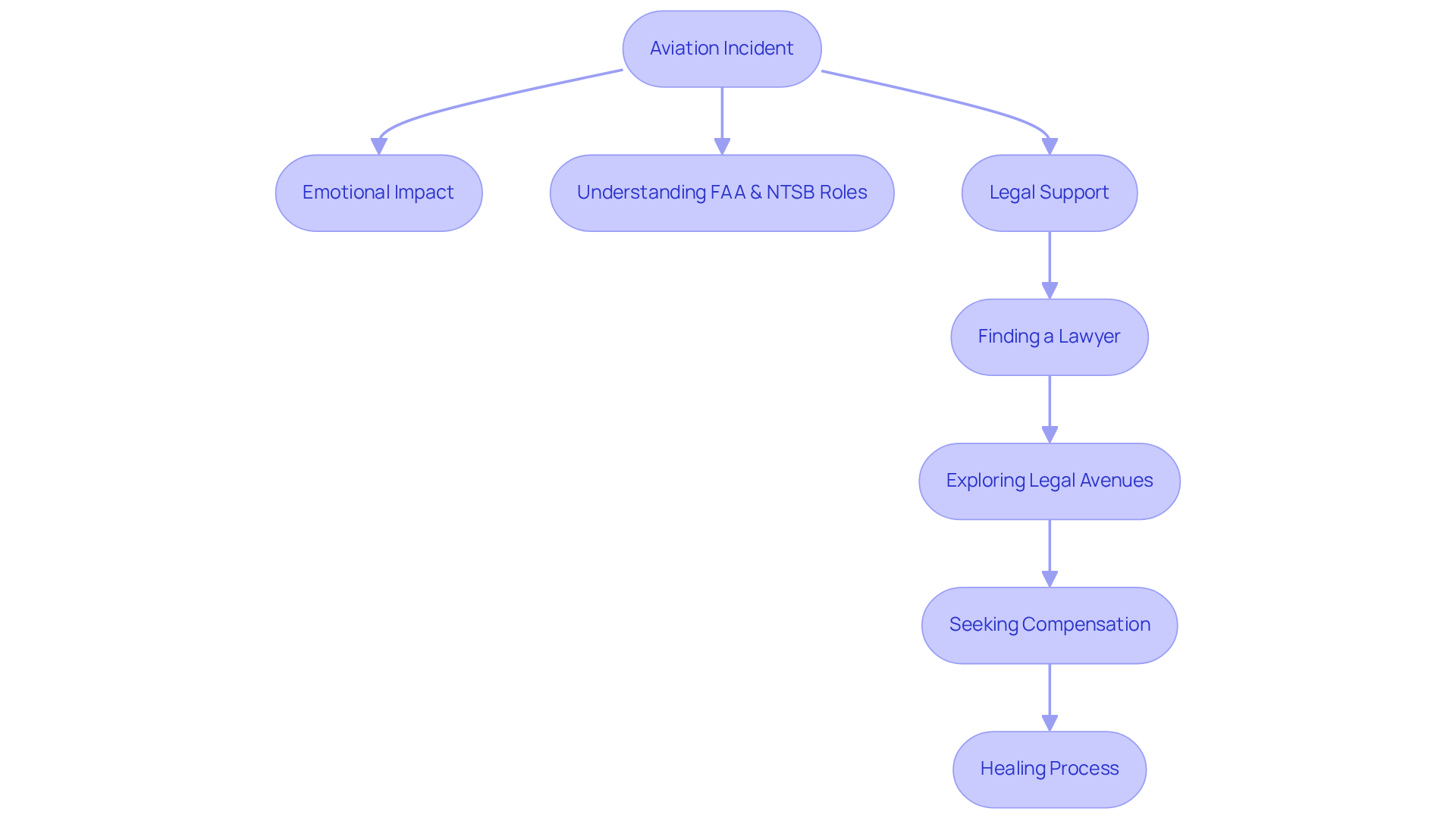 This flowchart guides you through the steps to take after an aviation accident. Each box represents a stage in the process, helping you understand what to expect and how to seek support during a challenging time.