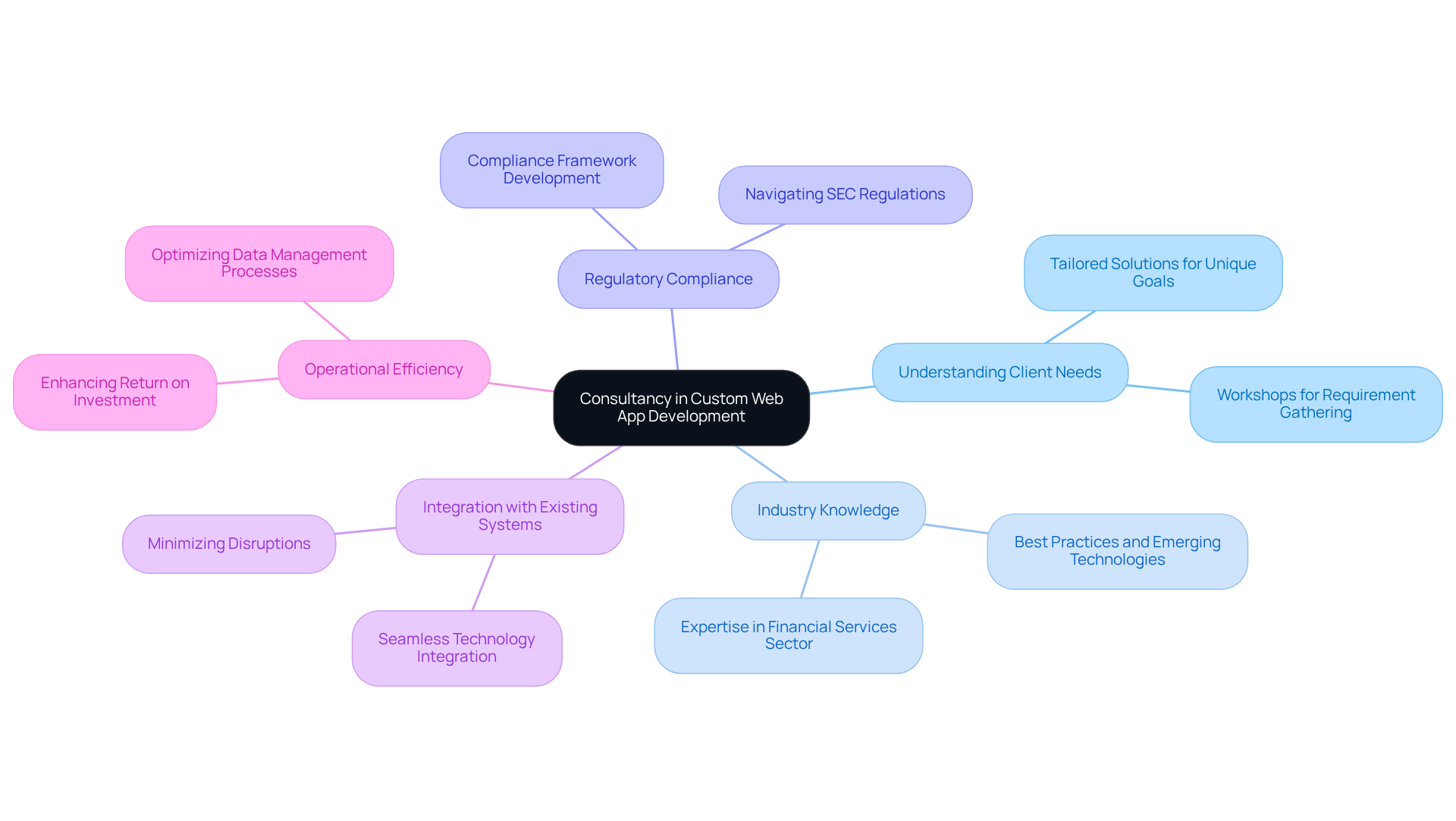 The central node represents the overall theme of consultancy in web app development. Each branch highlights a key area where consultants add value, and the sub-branches provide more detail on specific actions or benefits. This structure helps visualize how different aspects of consultancy contribute to the success of custom web app projects. The central node represents the overall theme of consultancy in web app development. Each branch highlights a key area where consultants add value, and the sub-branches provide more detail on specific actions or benefits. This structure helps visualize how different aspects of consultancy contribute to the success of custom web app projects.