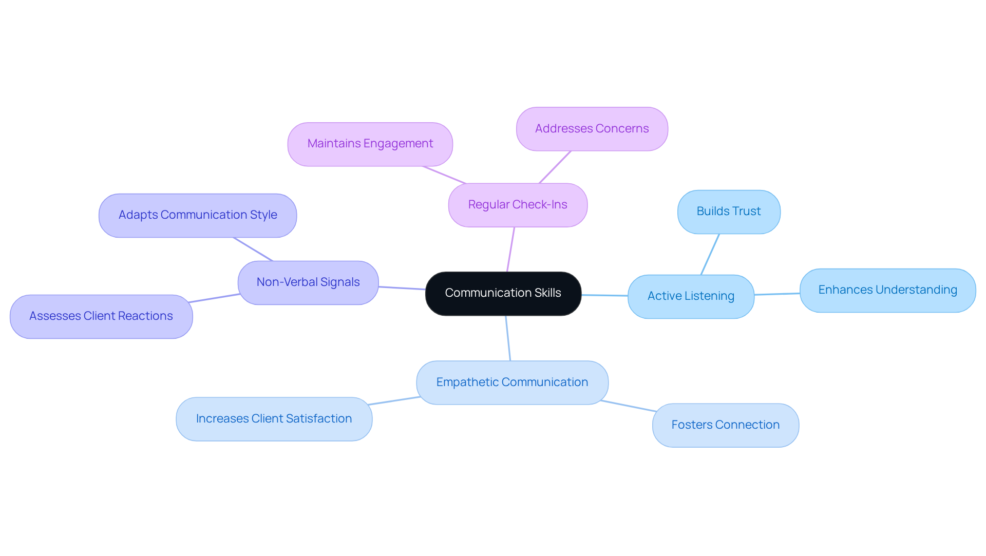 The central node represents the main theme of communication skills. Each branch shows a specific skill, and the sub-branches explain how these skills contribute to better client relationships. The colors help differentiate between the skills for easier understanding.