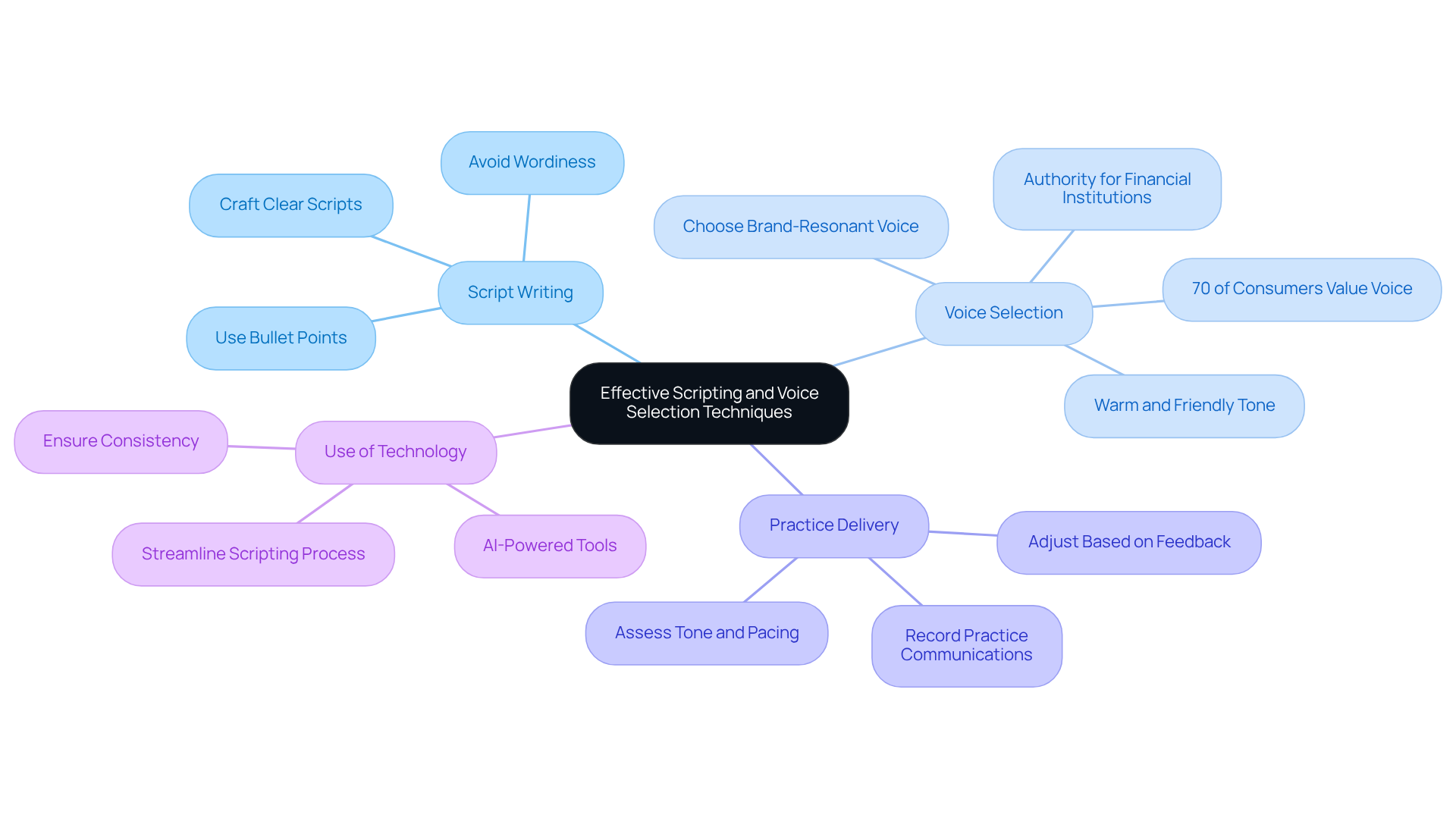 The central node represents the main topic, while the branches show different techniques to improve communication. Each sub-branch provides specific tips or insights related to that technique.