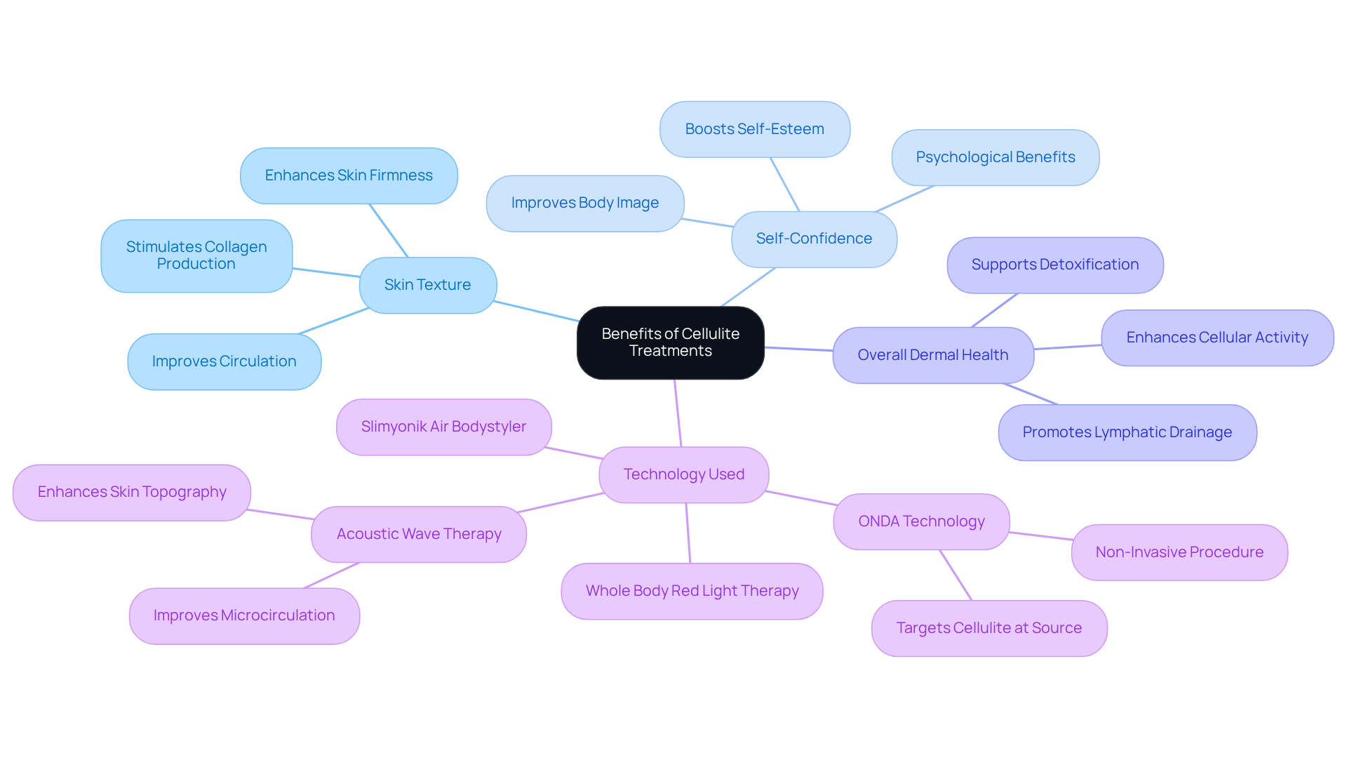 The central node represents the overall benefits, while the branches illustrate specific advantages and technologies. Each color-coded branch helps you navigate the various positive outcomes associated with cellulite treatments.