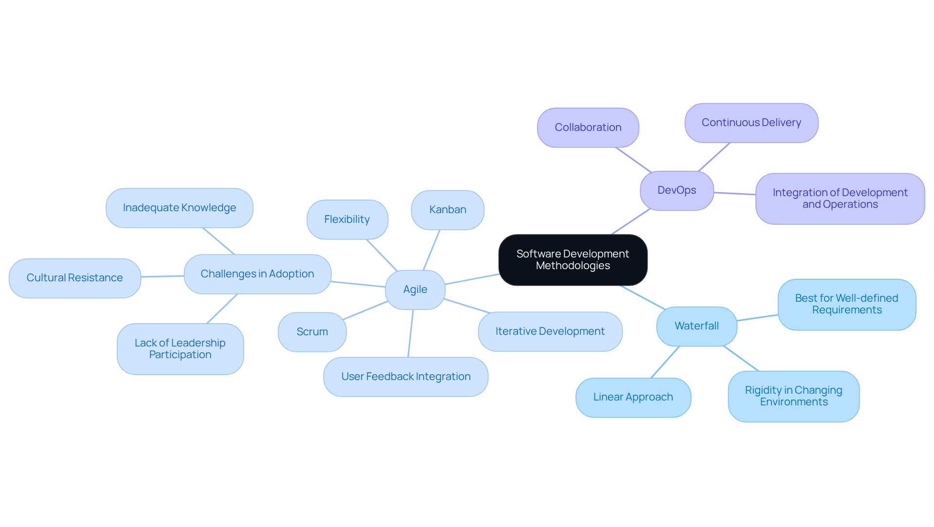 This mindmap illustrates the main software development methodologies. Start at the center with the overarching topic, then explore each branch to understand the unique features and advantages of Waterfall, Agile, and DevOps approaches.
