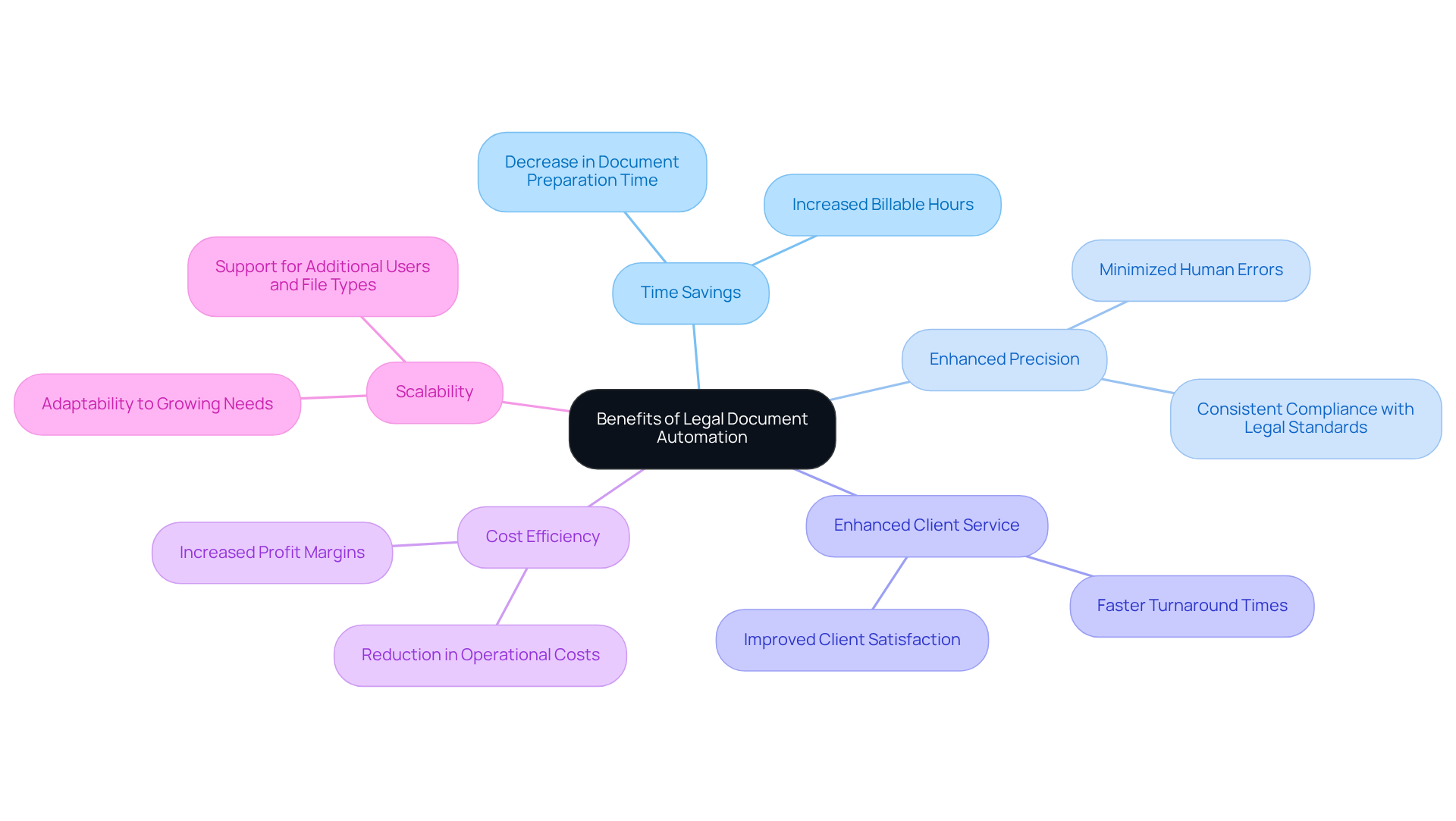 The central node represents the main topic, while each branch highlights a specific benefit. The sub-branches provide additional details or statistics, helping you understand how each advantage contributes to the overall effectiveness of legal document automation. The central node represents the main topic, while each branch highlights a specific benefit. The sub-branches provide additional details or statistics, helping you understand how each advantage contributes to the overall effectiveness of legal document automation.