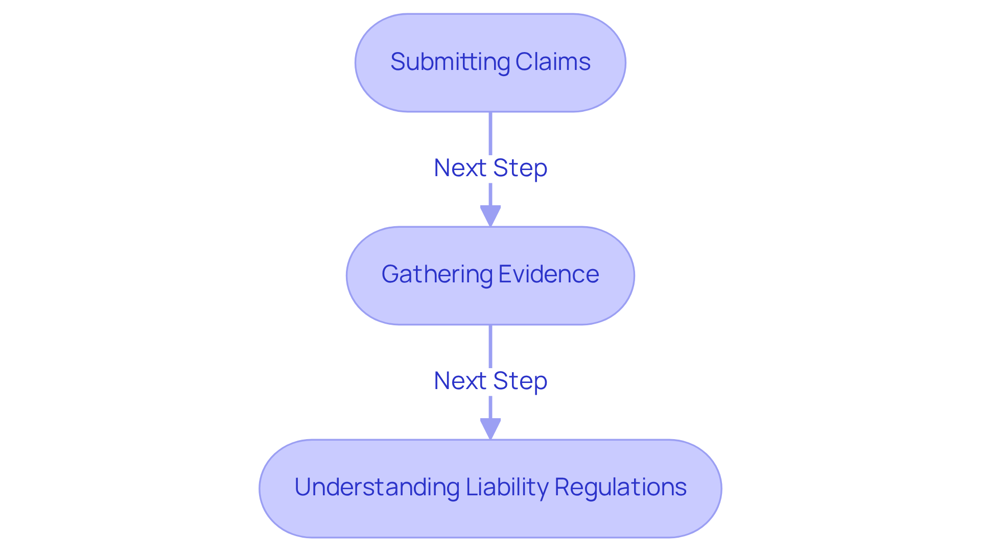 This flowchart outlines the key steps to take after an accident. Follow the arrows to see how each step connects to the next, helping you understand the process of navigating legal challenges effectively.