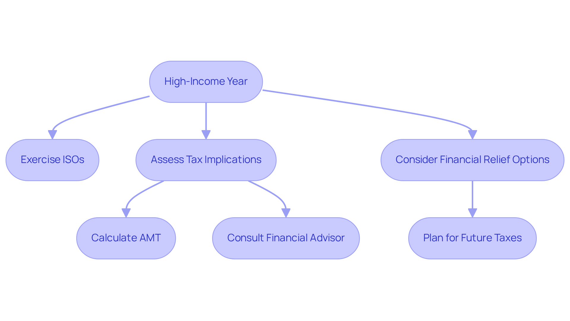 This flowchart guides families through the steps to understand and manage their tax implications during high-income years. Start at the top with the high-income year, and follow the arrows to see the decisions and actions that lead to better financial planning.