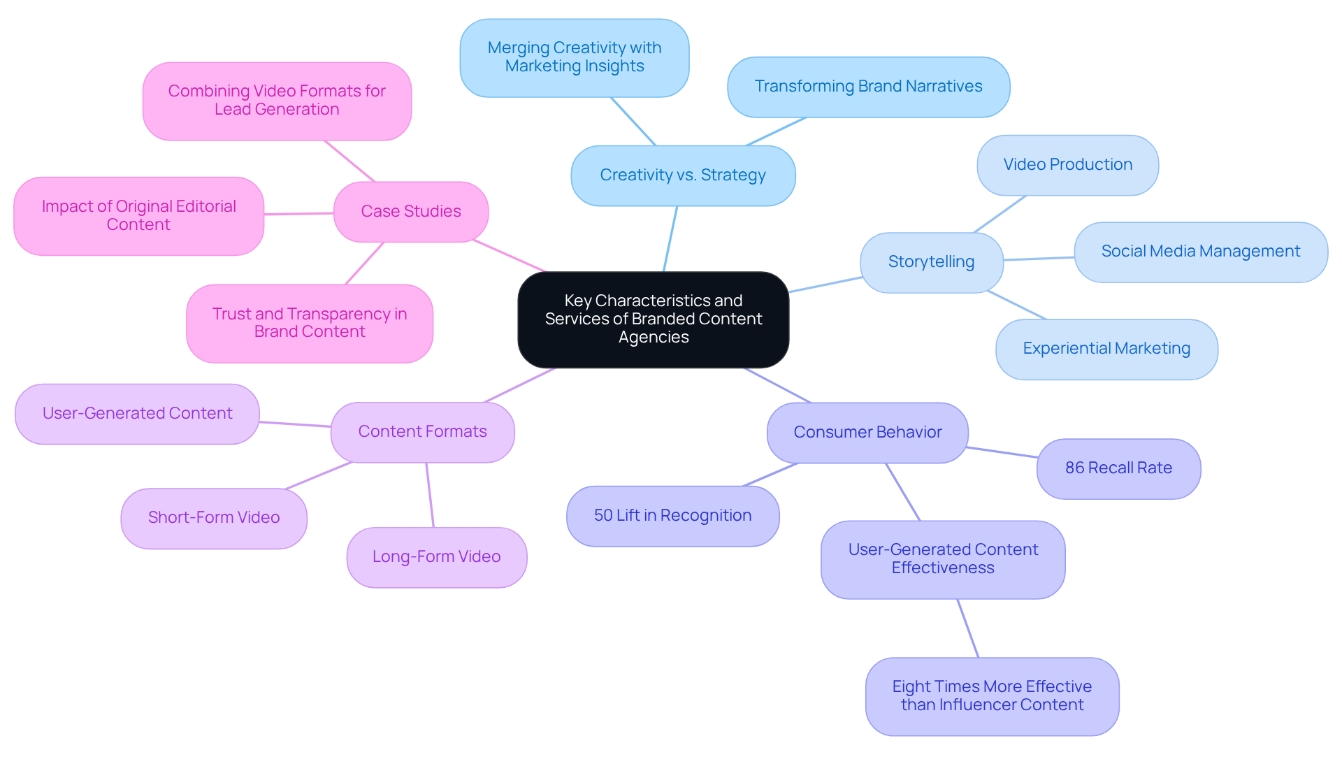 The central node represents the overall theme, while the branches show the main characteristics and services. Each sub-branch provides specific examples or statistics that illustrate the points made in the text. This layout helps visualize how different aspects of branded content agencies connect and contribute to their success. The central node represents the overall theme, while the branches show the main characteristics and services. Each sub-branch provides specific examples or statistics that illustrate the points made in the text. This layout helps visualize how different aspects of branded content agencies connect and contribute to their success.