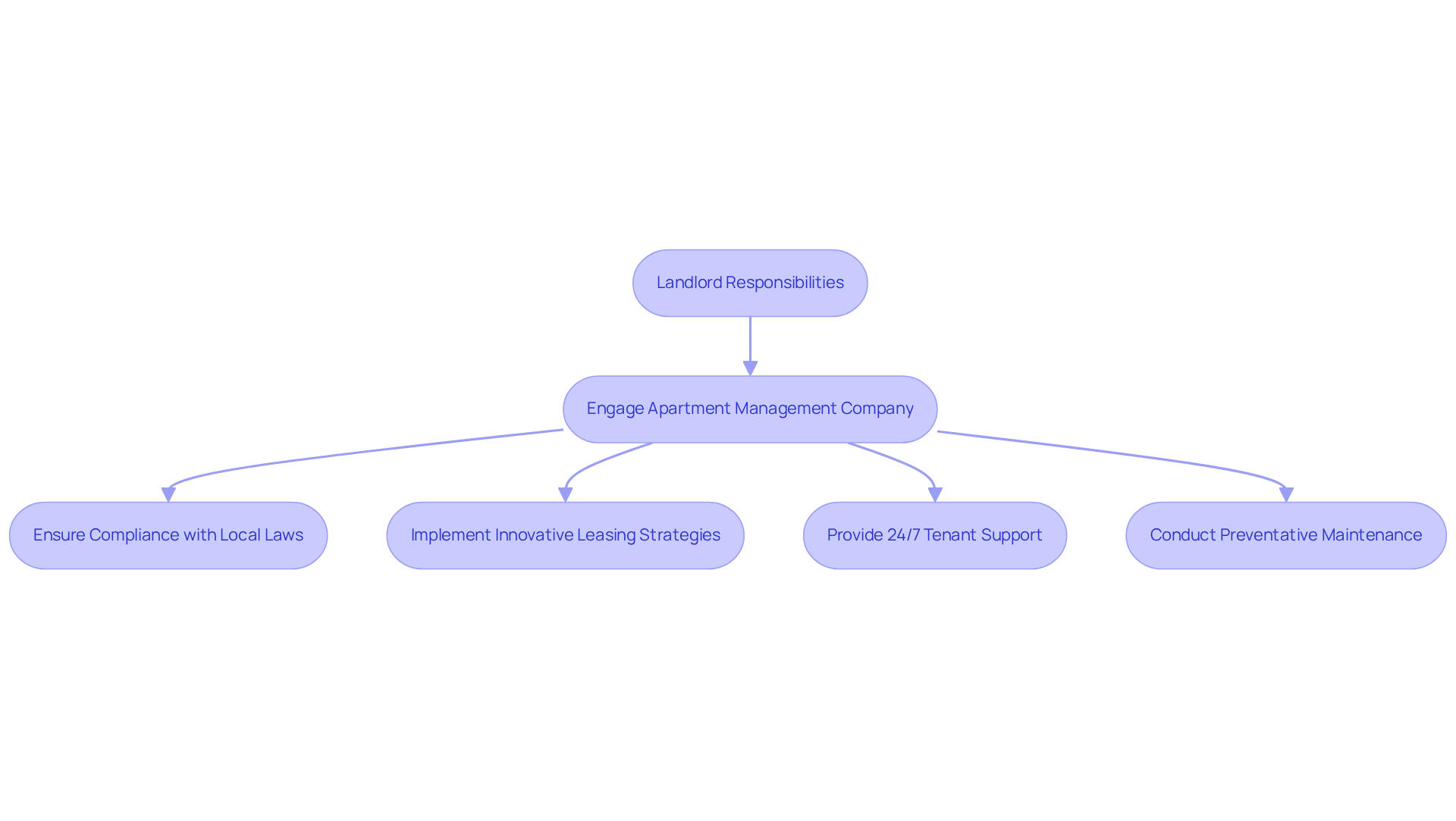 Follow the arrows to see how landlords can work with management companies to navigate legal challenges and protect their investments. Each step represents an action that contributes to effective property management.