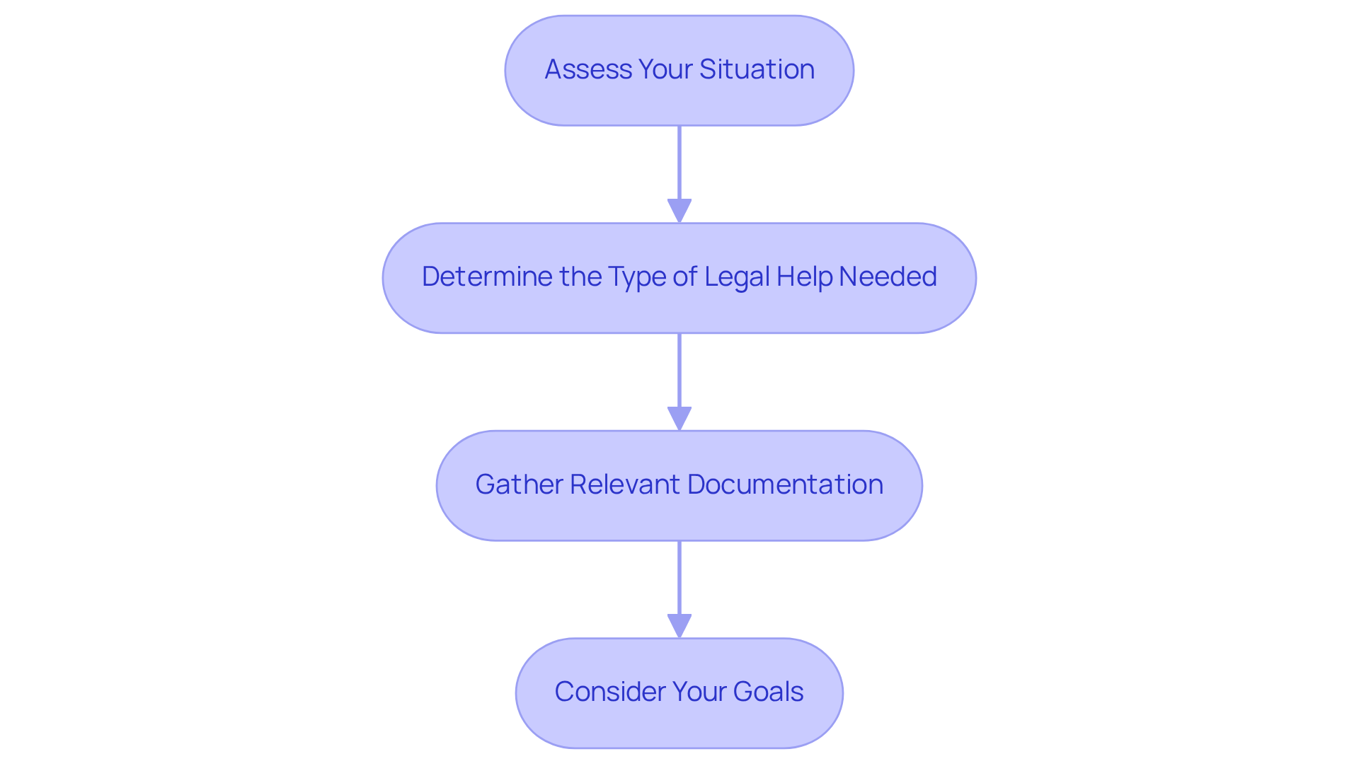 Each box represents a step in the process of finding the right lawyer after an accident. Follow the arrows to see what you should do next, starting from assessing your situation to defining your goals.