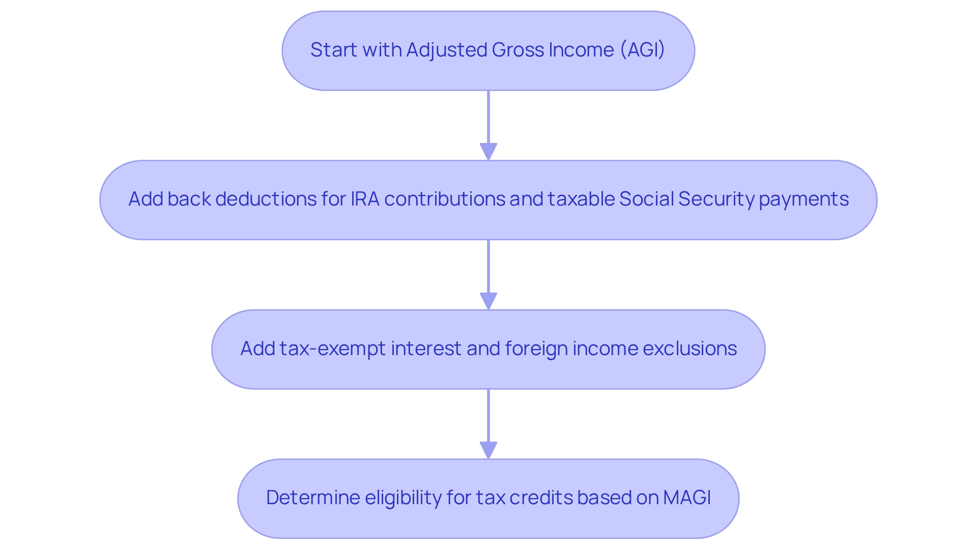 This flowchart guides you through calculating MAGI, starting from your AGI and showing what to add back. Follow the arrows from one step to the next to understand how your MAGI affects eligibility for important tax credits. This flowchart guides you through calculating MAGI, starting from your AGI and showing what to add back. Follow the arrows from one step to the next to understand how your MAGI affects eligibility for important tax credits.