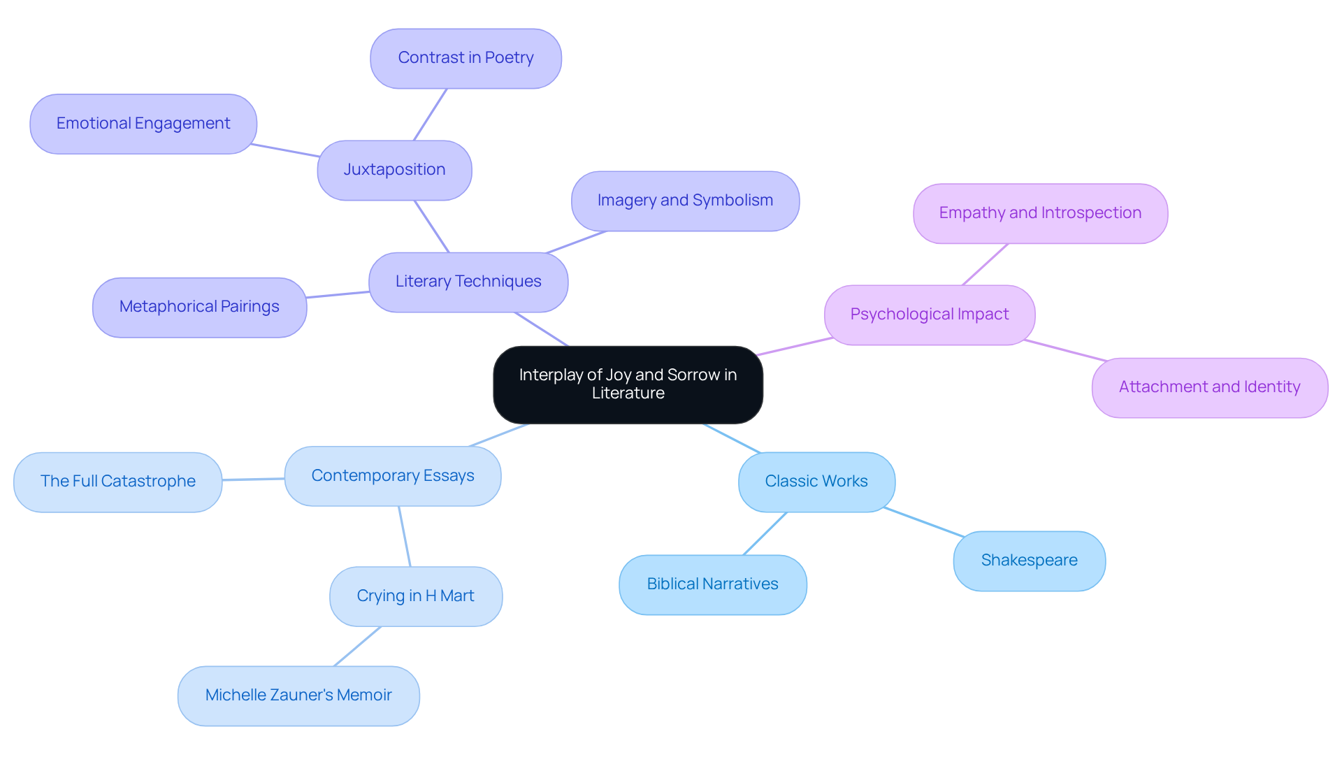 The center represents the main theme, while branches represent different aspects of joy and sorrow in literature. Each sub-branch dives deeper into specific examples and techniques, showcasing the rich interplay of emotions in storytelling. The center represents the main theme, while branches represent different aspects of joy and sorrow in literature. Each sub-branch dives deeper into specific examples and techniques, showcasing the rich interplay of emotions in storytelling.