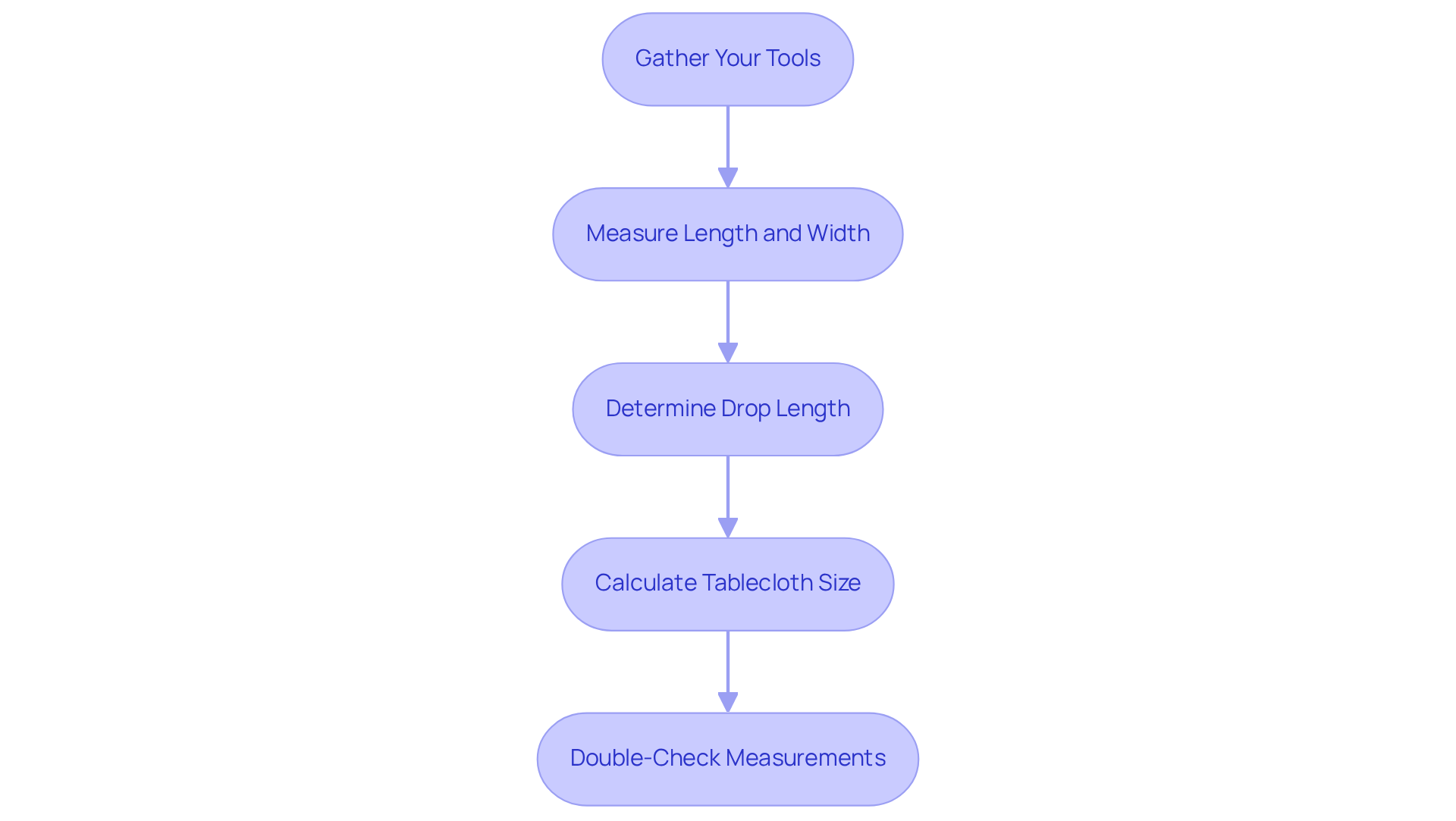Each box represents a step in the measuring process. Follow the arrows to see how to measure your table correctly for a perfect tablecloth fit.