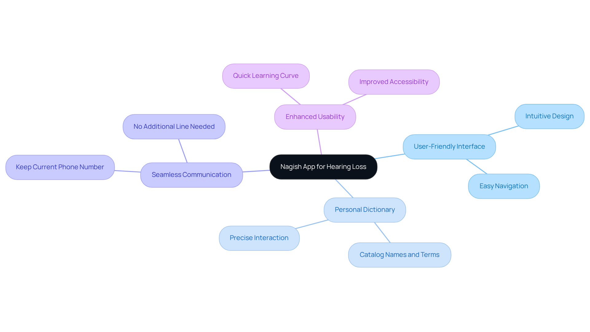 Start in the center with the Nagish app, and follow the branches to explore its key features and how they support users with hearing loss. Start in the center with the Nagish app, and follow the branches to explore its key features and how they support users with hearing loss.