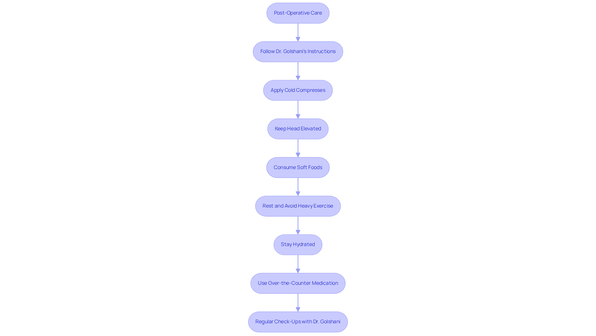 This flowchart guides you through the essential steps for healing after lip surgery. Each box represents a key action to take, and the arrows show the order in which to follow them. Start at the top and move down to ensure a smooth recovery! This flowchart guides you through the essential steps for healing after lip surgery. Each box represents a key action to take, and the arrows show the order in which to follow them. Start at the top and move down to ensure a smooth recovery!