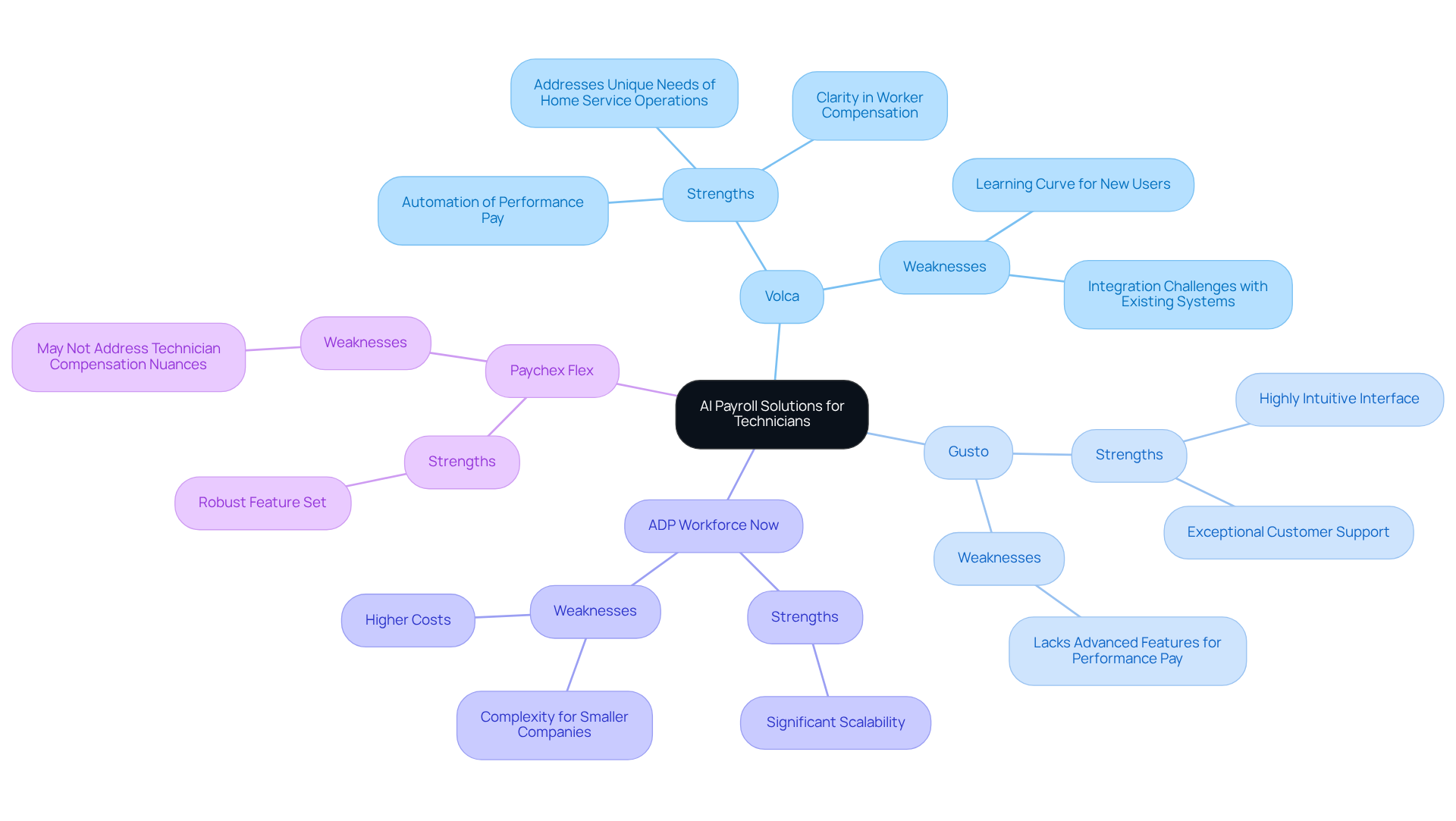 The central node represents the overall topic, while each branch details a specific payroll solution. Strengths and weaknesses are listed under each solution, helping you see at a glance which option might fit your business needs best.