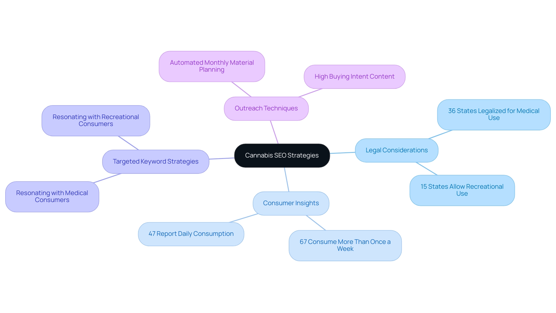 Each branch represents a key area of cannabis SEO, with sub-nodes providing specific details or statistics relevant to that area.