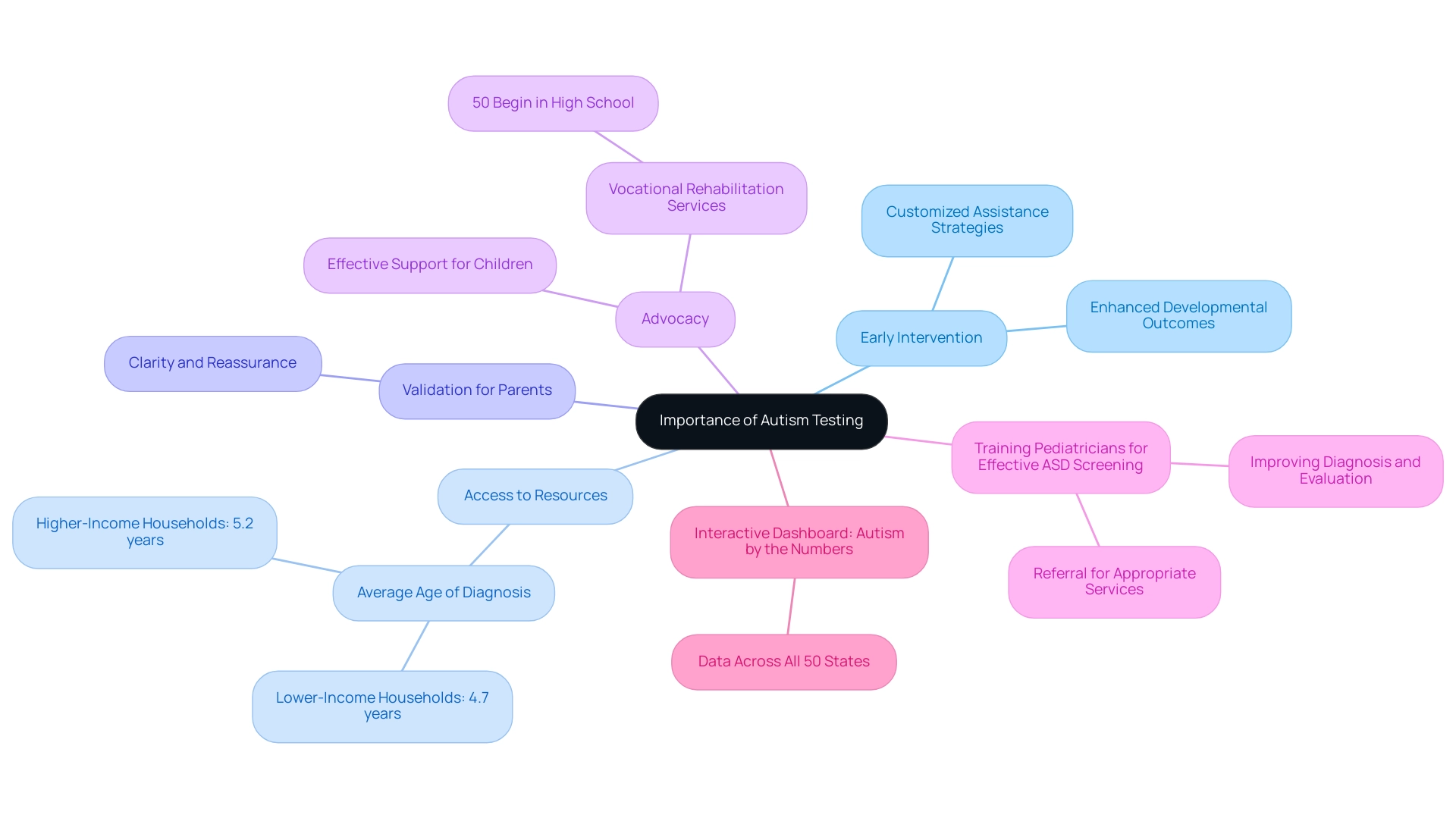 The central node represents the significance of autism testing, with branches detailing key benefits and supporting information.