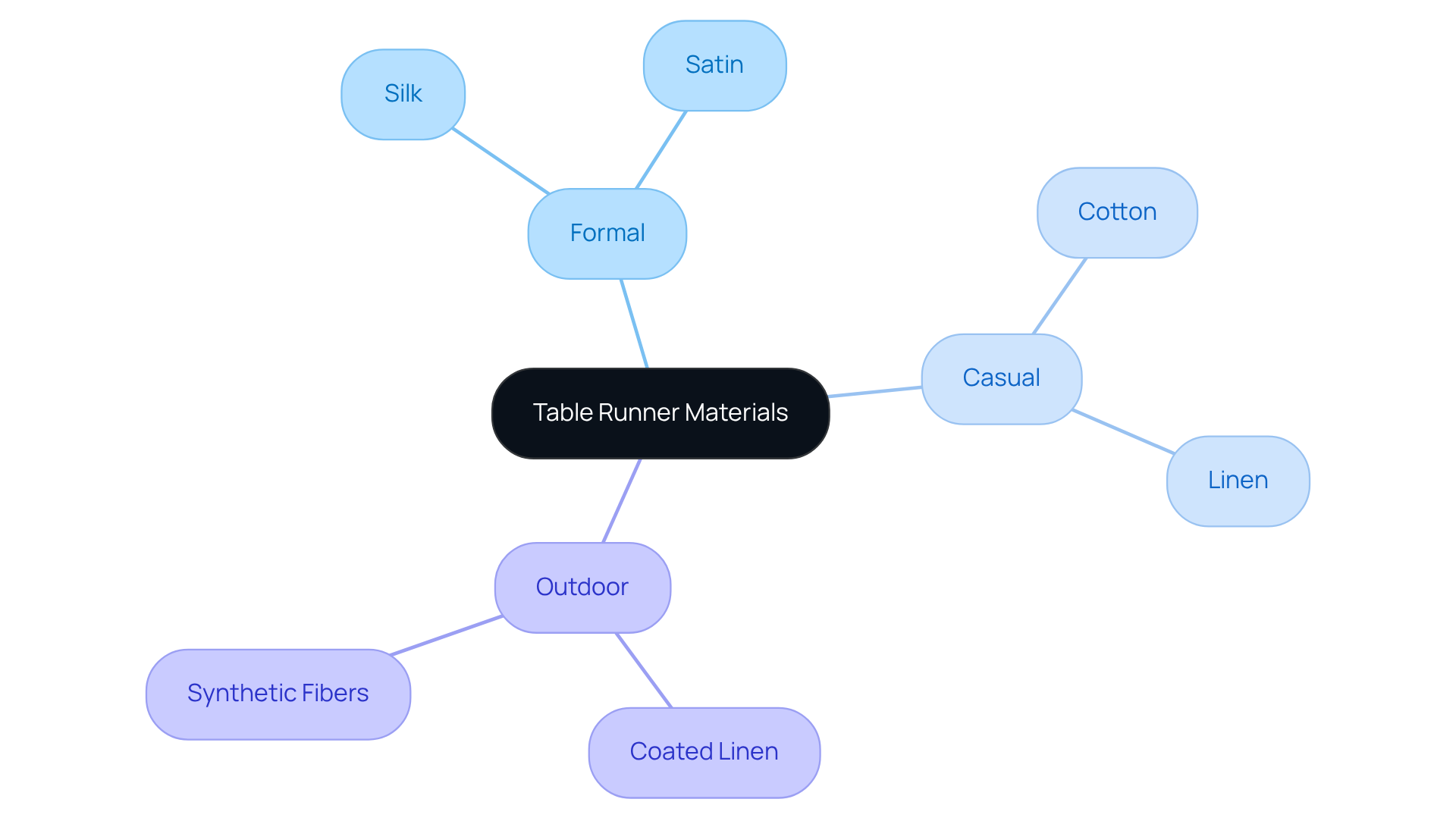 The central node represents the main topic, while the branches show different material categories. Each sub-branch provides specific options, helping you visualize the best choices for your event. The central node represents the main topic, while the branches show different material categories. Each sub-branch provides specific options, helping you visualize the best choices for your event.