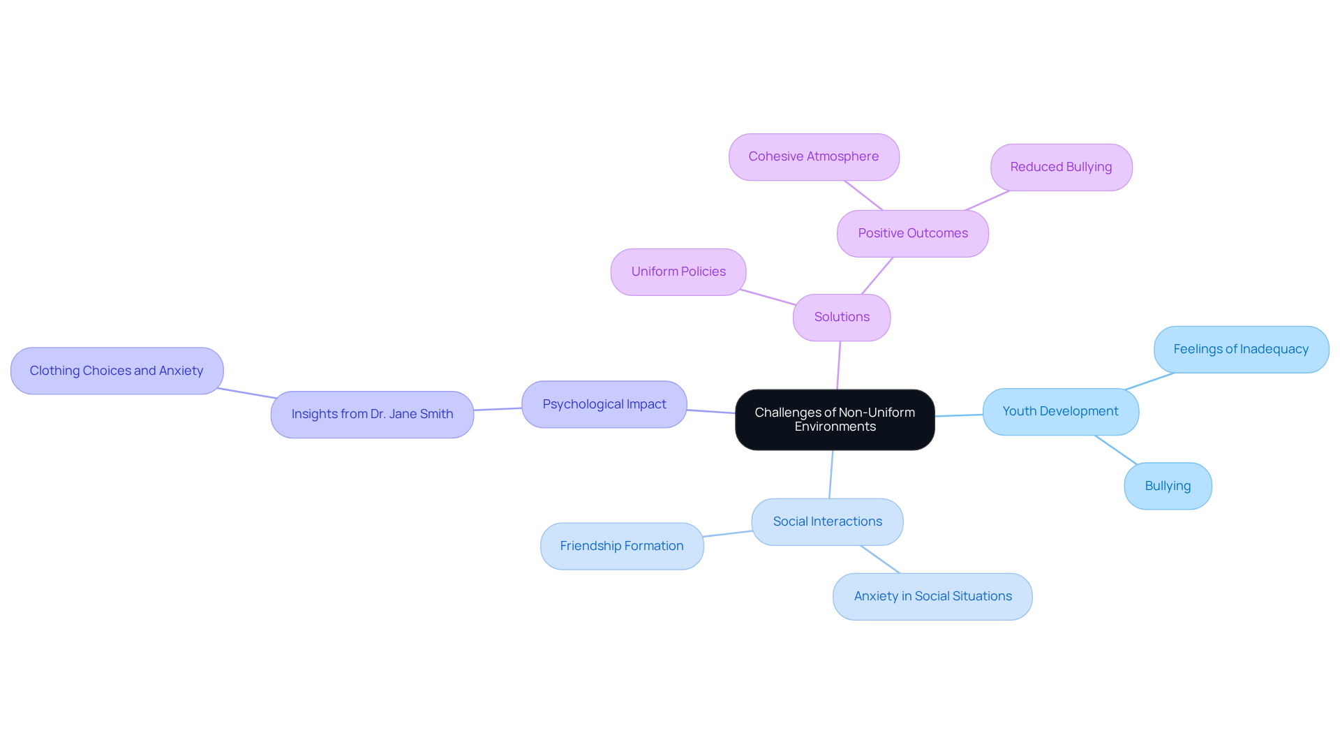Start at the center with the main topic, then explore the branches to understand the various challenges youth face in non-uniform settings and the potential benefits of adopting a uniform policy.