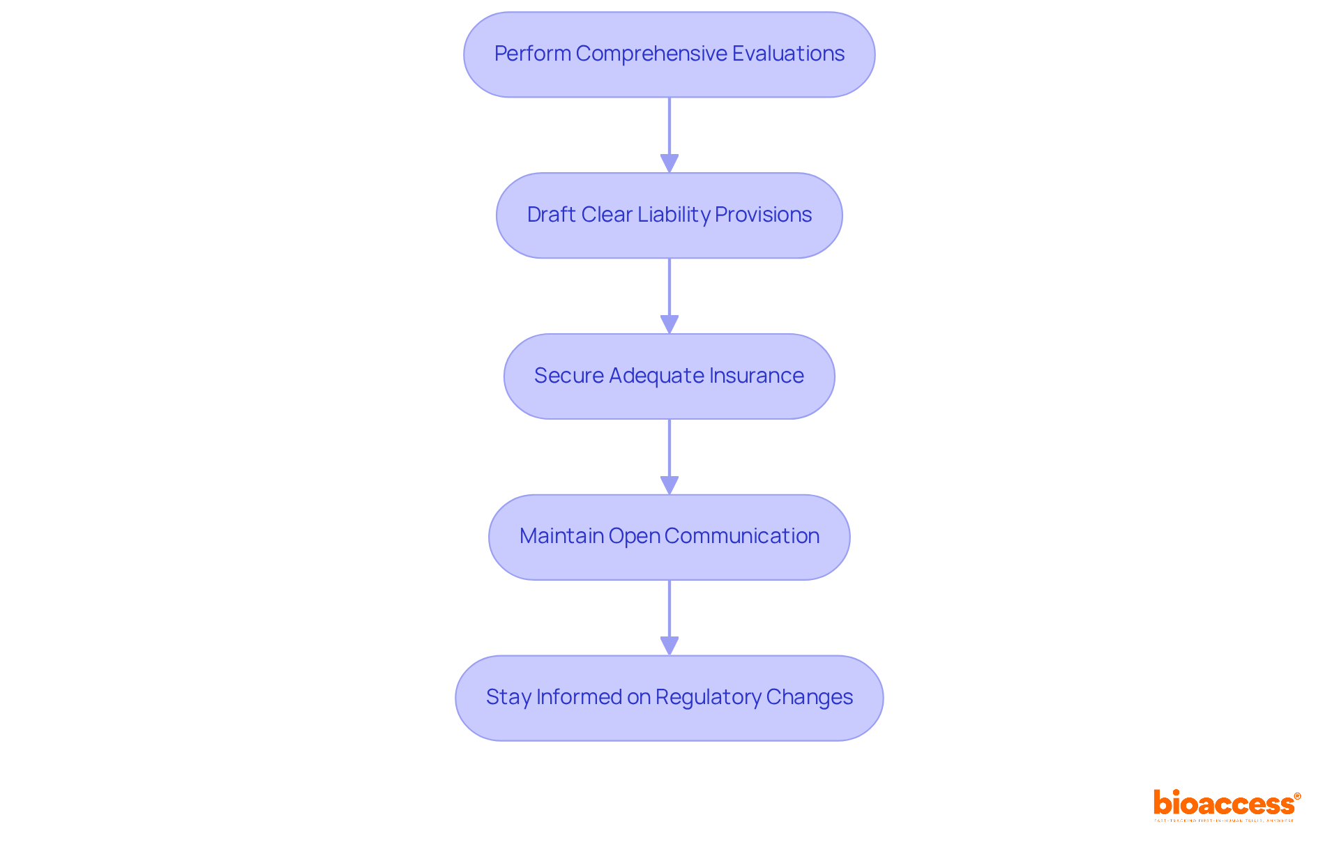 Each box represents a key practice for ensuring compliance. Follow the arrows to see the recommended steps stakeholders should take to navigate trial indemnity requirements effectively.