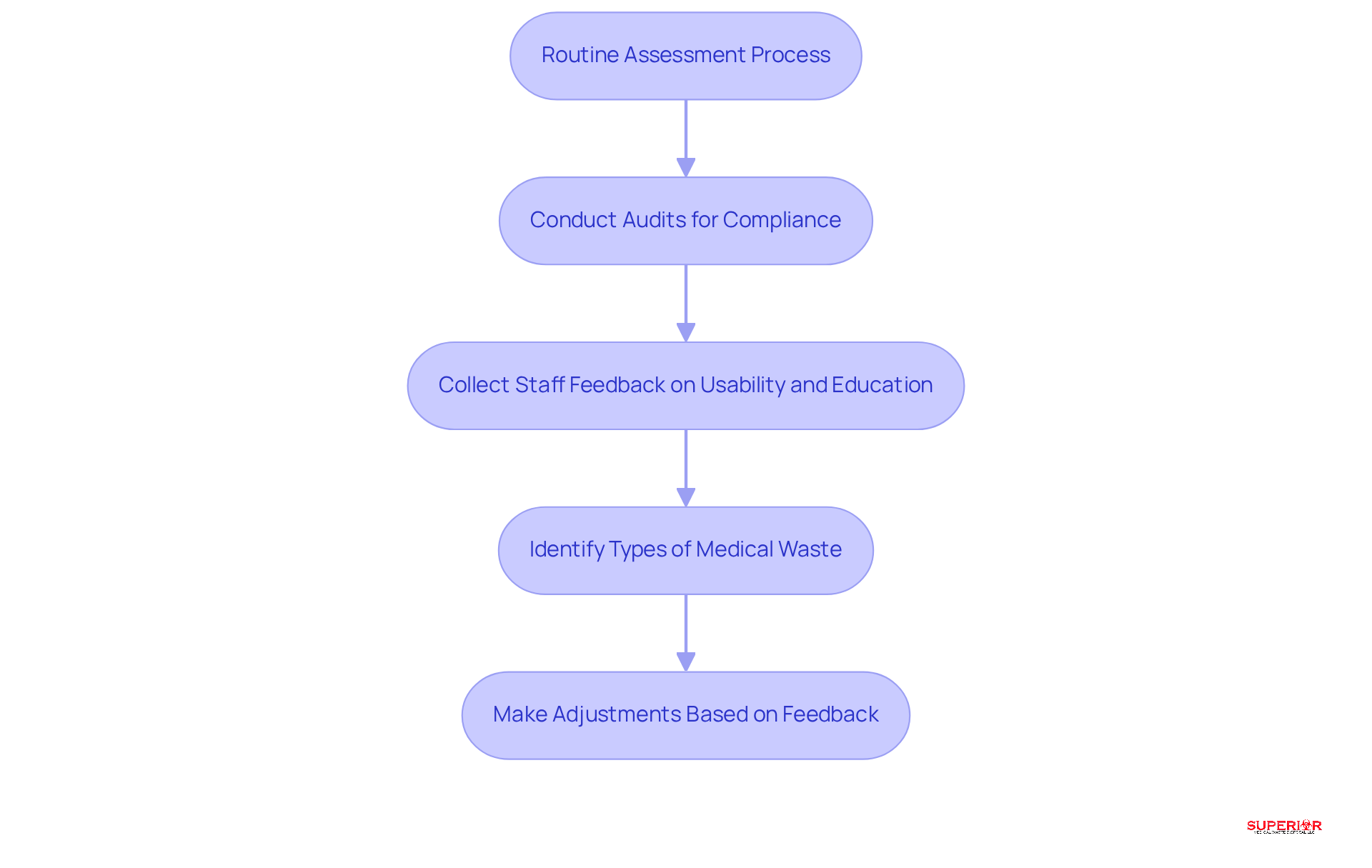 Follow the arrows to see how each step connects in the process of evaluating and improving sharps disposal practices. Each box represents a key action that facilities should take to ensure safety and compliance.