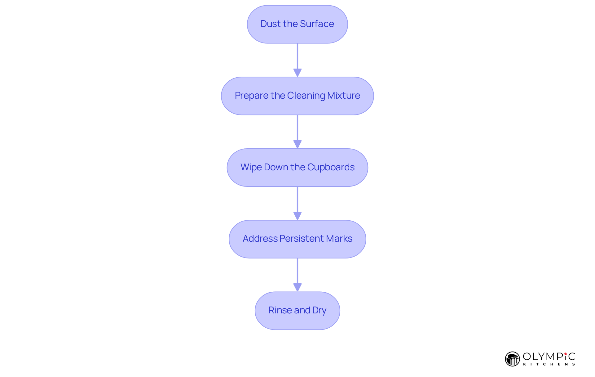 Each box represents a step in the cleaning process - follow the arrows to see how to clean your cupboards effectively, from dusting to drying.