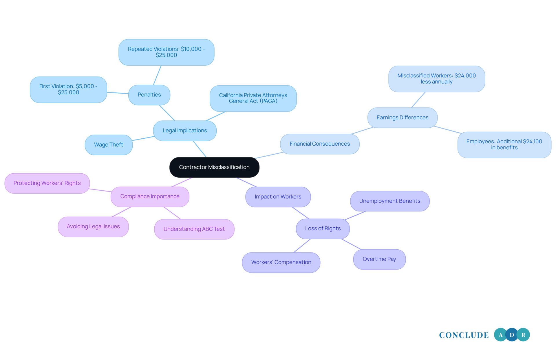 The center represents the main issue of misclassification, while the branches show different aspects like legal issues, financial impacts, and the importance of compliance. Each branch helps you see how these elements connect to the central theme.