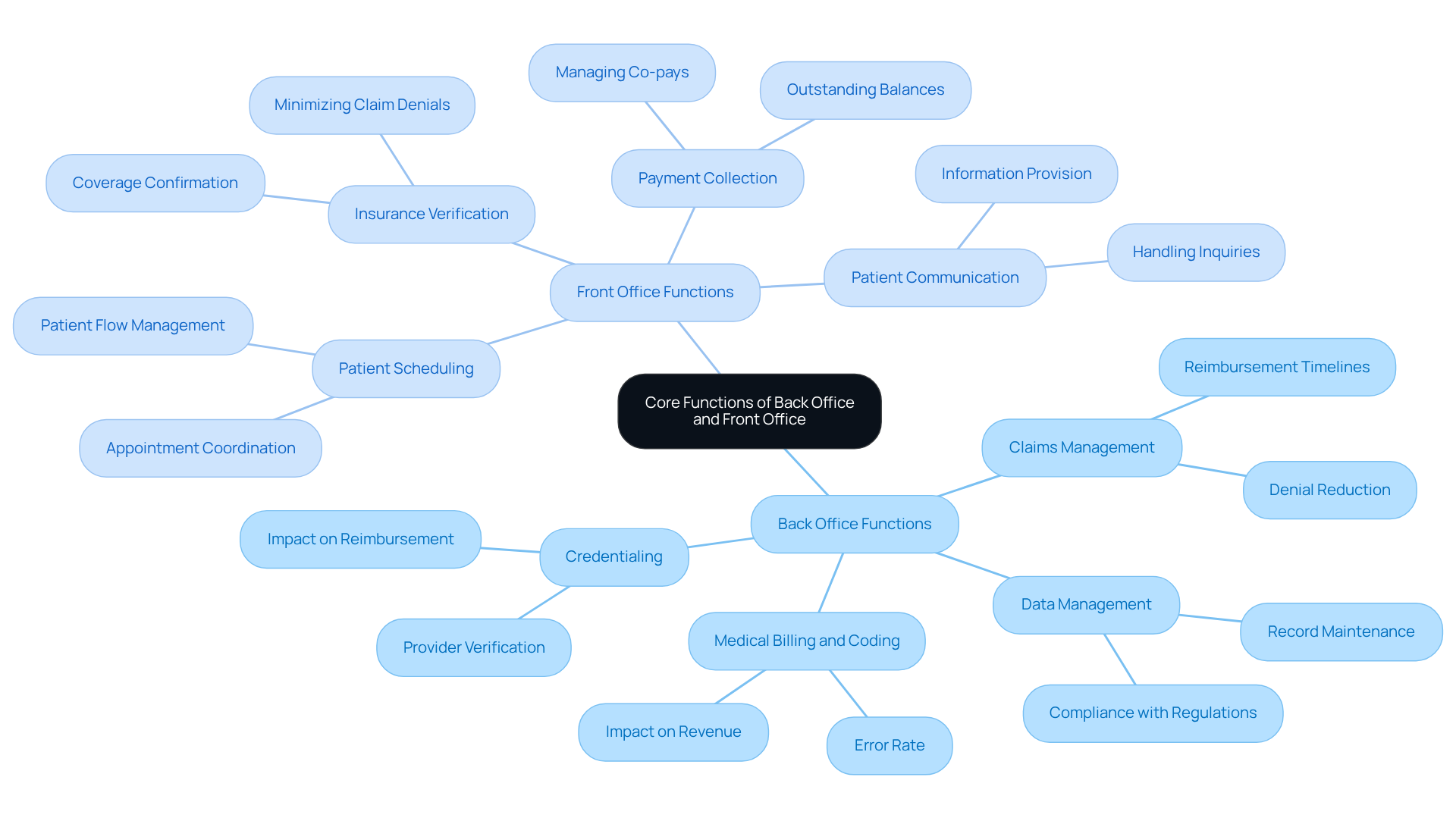 This mindmap illustrates the core functions of both the back office and front office in a medical practice. The back office focuses on operational efficiency and compliance, while the front office emphasizes patient interaction and satisfaction. Each branch shows specific functions that contribute to these goals.