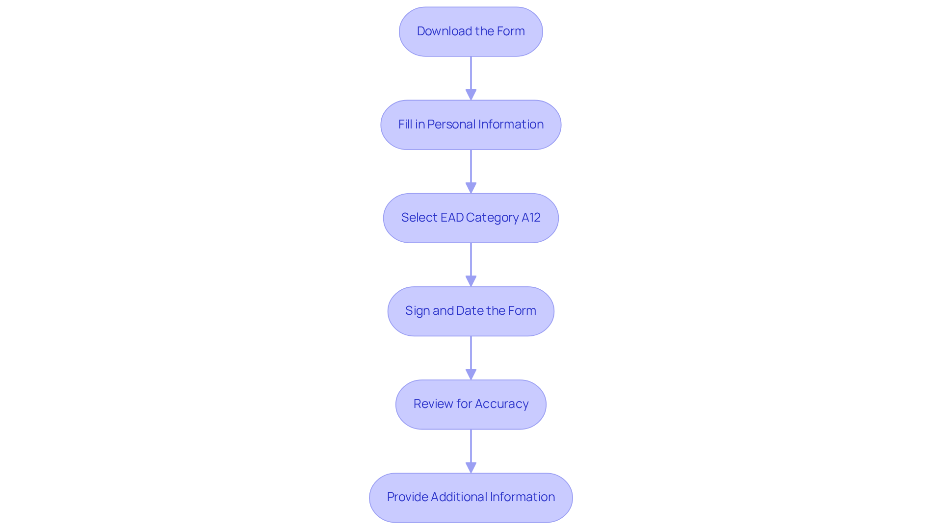Each box represents a step in the application process. Follow the arrows to ensure you complete each step in order for a successful submission.
