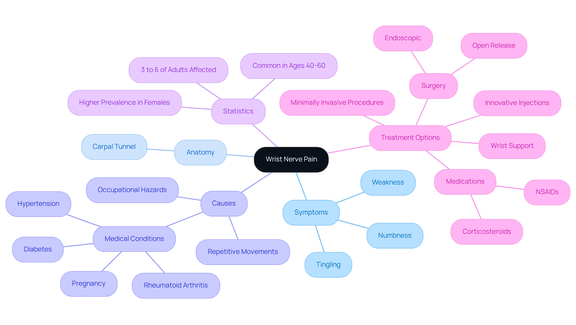 This mindmap starts with the main topic of wrist nerve pain at the center. Each branch represents a different aspect of the condition, such as symptoms and treatment options. Follow the branches to explore how these elements connect and contribute to understanding wrist nerve pain. This mindmap starts with the main topic of wrist nerve pain at the center. Each branch represents a different aspect of the condition, such as symptoms and treatment options. Follow the branches to explore how these elements connect and contribute to understanding wrist nerve pain.