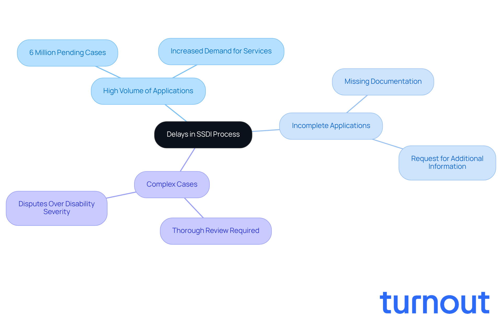 The center shows the main issue of delays, and the branches explain the specific reasons behind these delays. Each color-coded branch helps you see how different factors contribute to the overall waiting period.