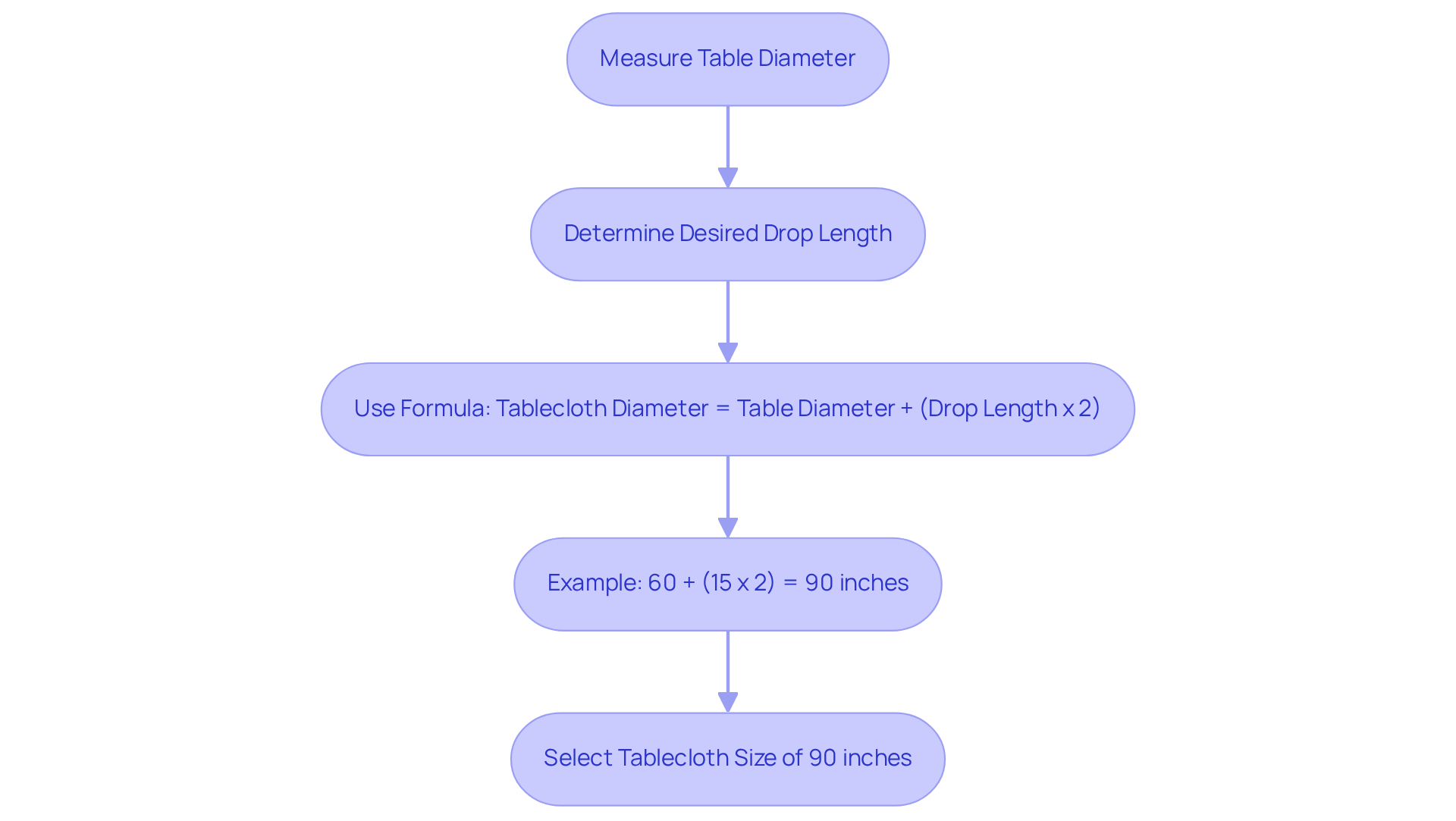 Follow the arrows to see how to measure your table and calculate the right size for your tablecloth. Each step builds on the previous one, leading you to the perfect fit!