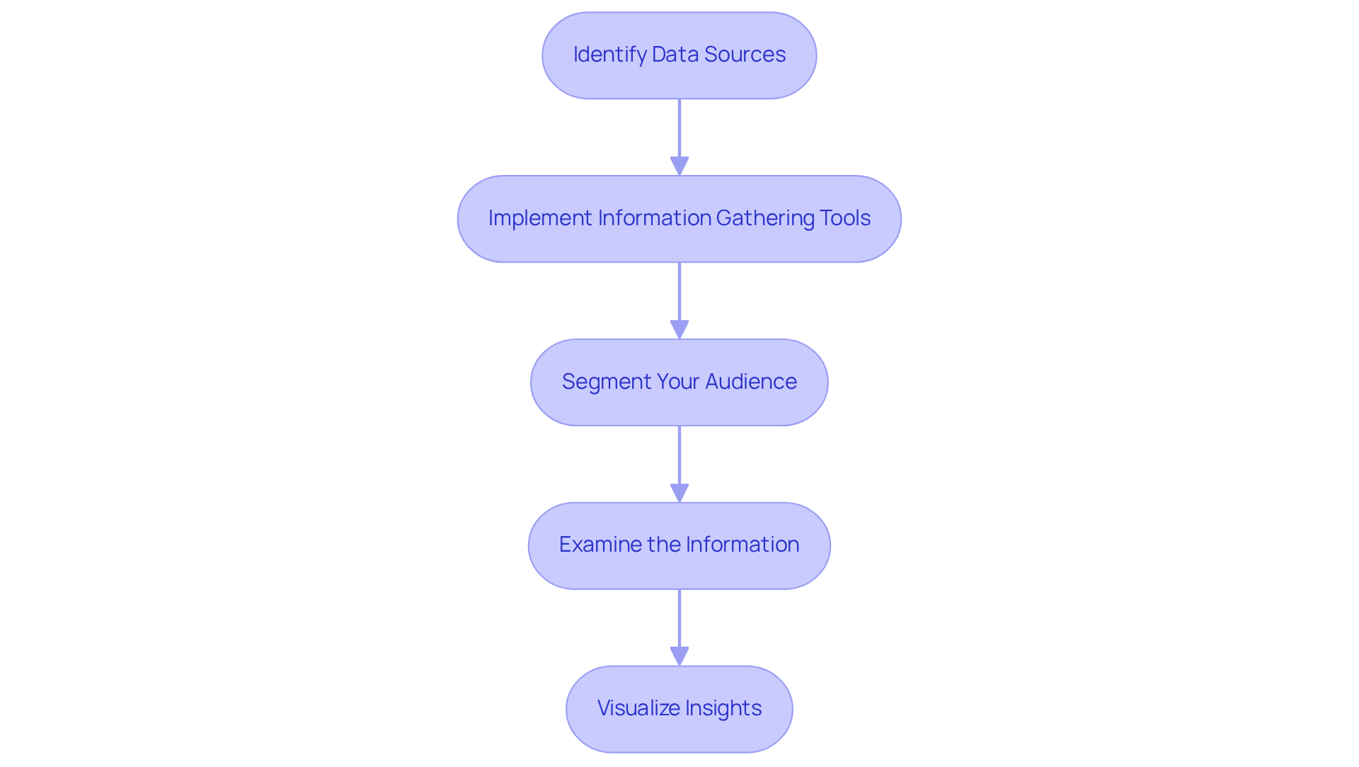Each box represents a step in the process of collecting and analyzing customer data. Follow the arrows to see how each step leads to the next, helping you understand how to effectively gather and utilize customer insights.