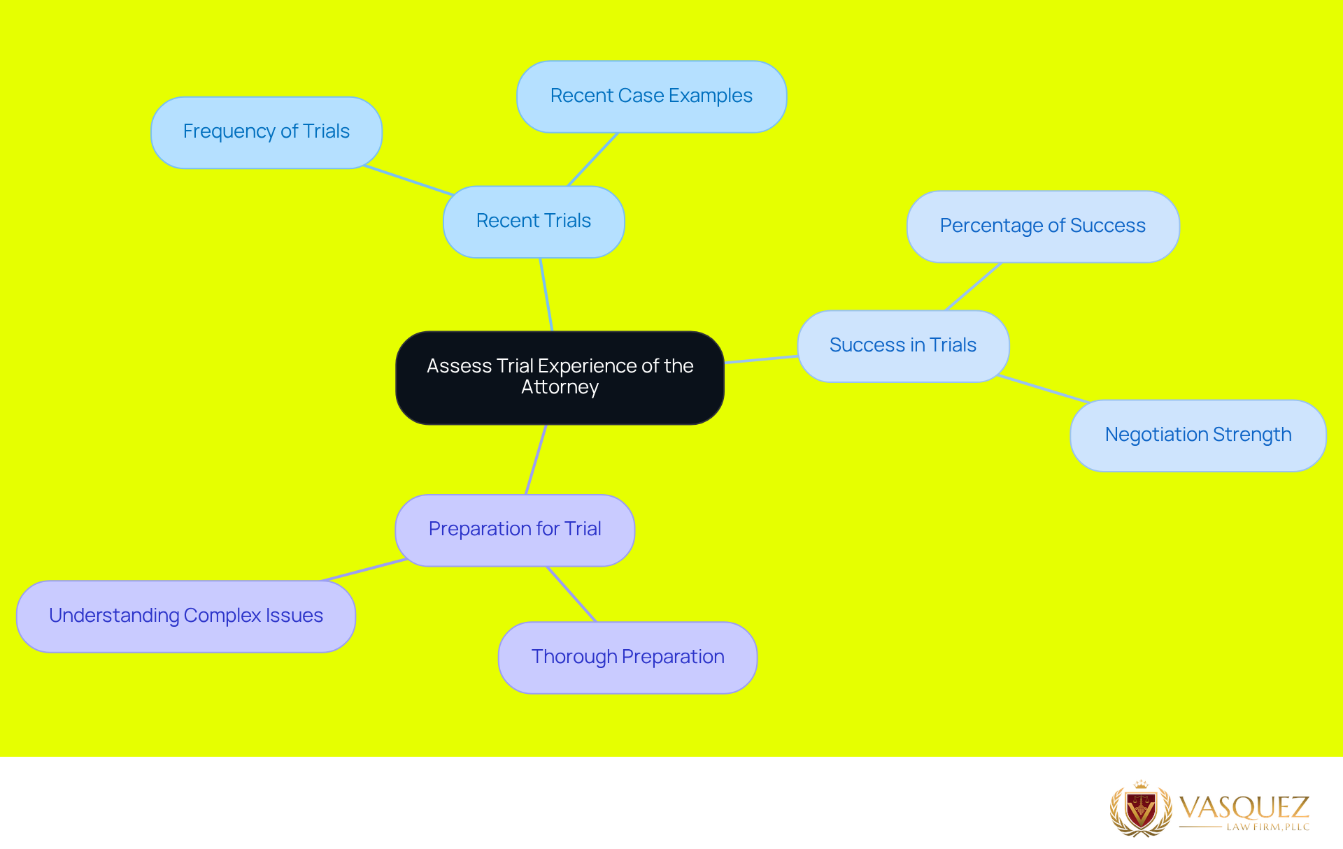 The central node represents the main topic of assessing an attorney's trial experience. Each branch highlights a critical factor to consider, with sub-branches providing specific details or questions to ask. This layout helps you visualize the important aspects of hiring a skilled attorney.