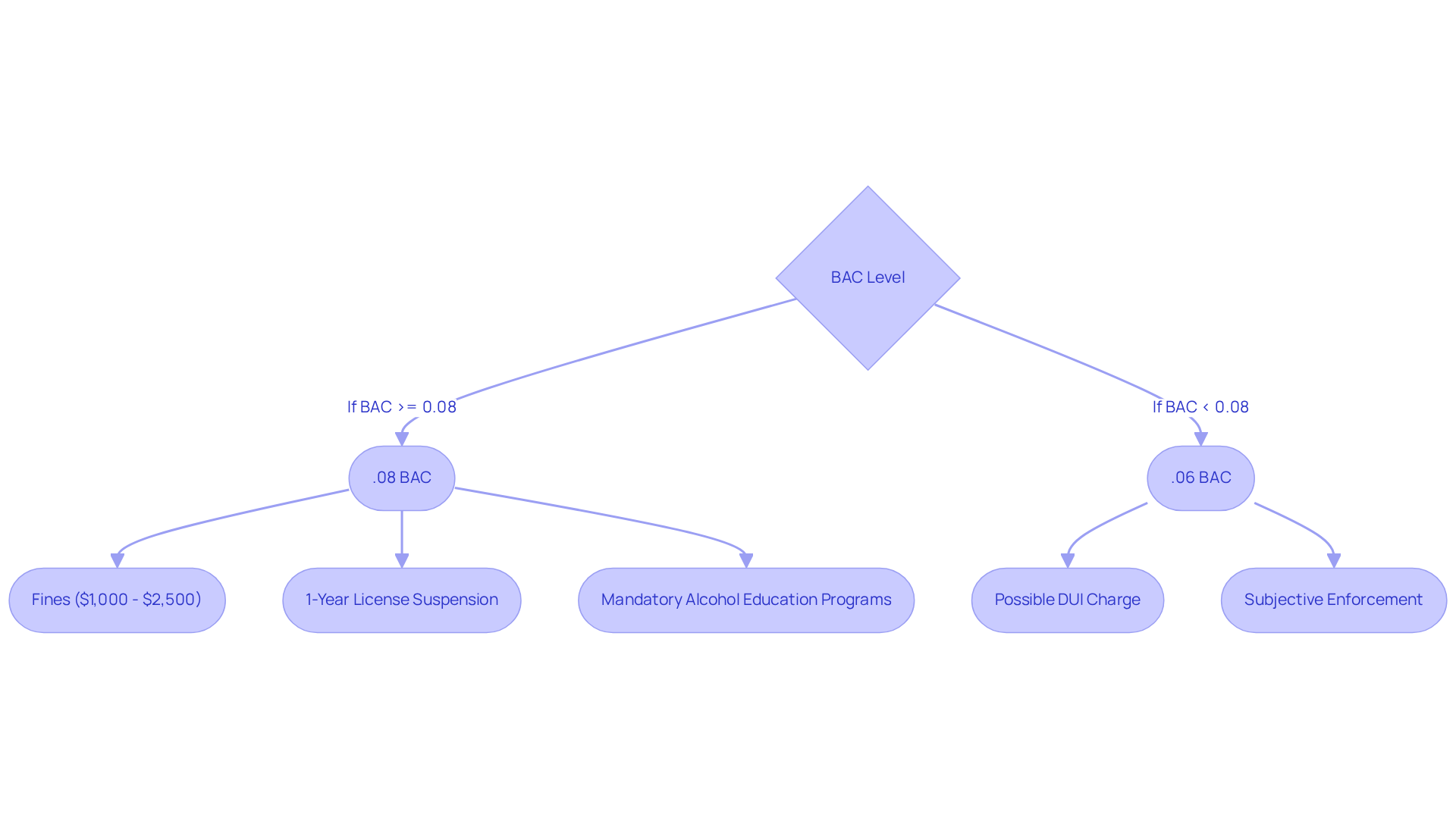 This flowchart helps you understand the different legal outcomes based on your blood alcohol content level. Follow the paths to see what penalties apply at .08 BAC and the considerations for .06 BAC, especially regarding driving behavior.