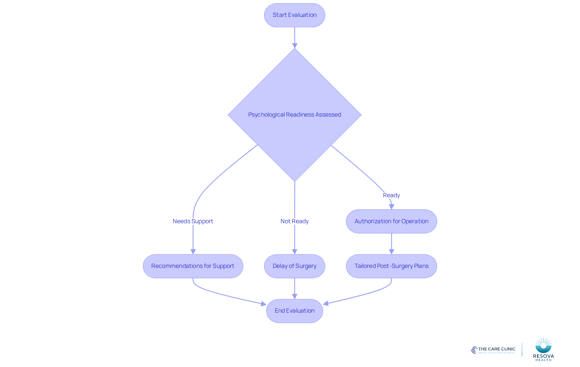 This flowchart shows the possible paths candidates may take based on their psychosocial evaluation results. Each box represents a different outcome, guiding candidates through what to expect in their journey toward surgery.