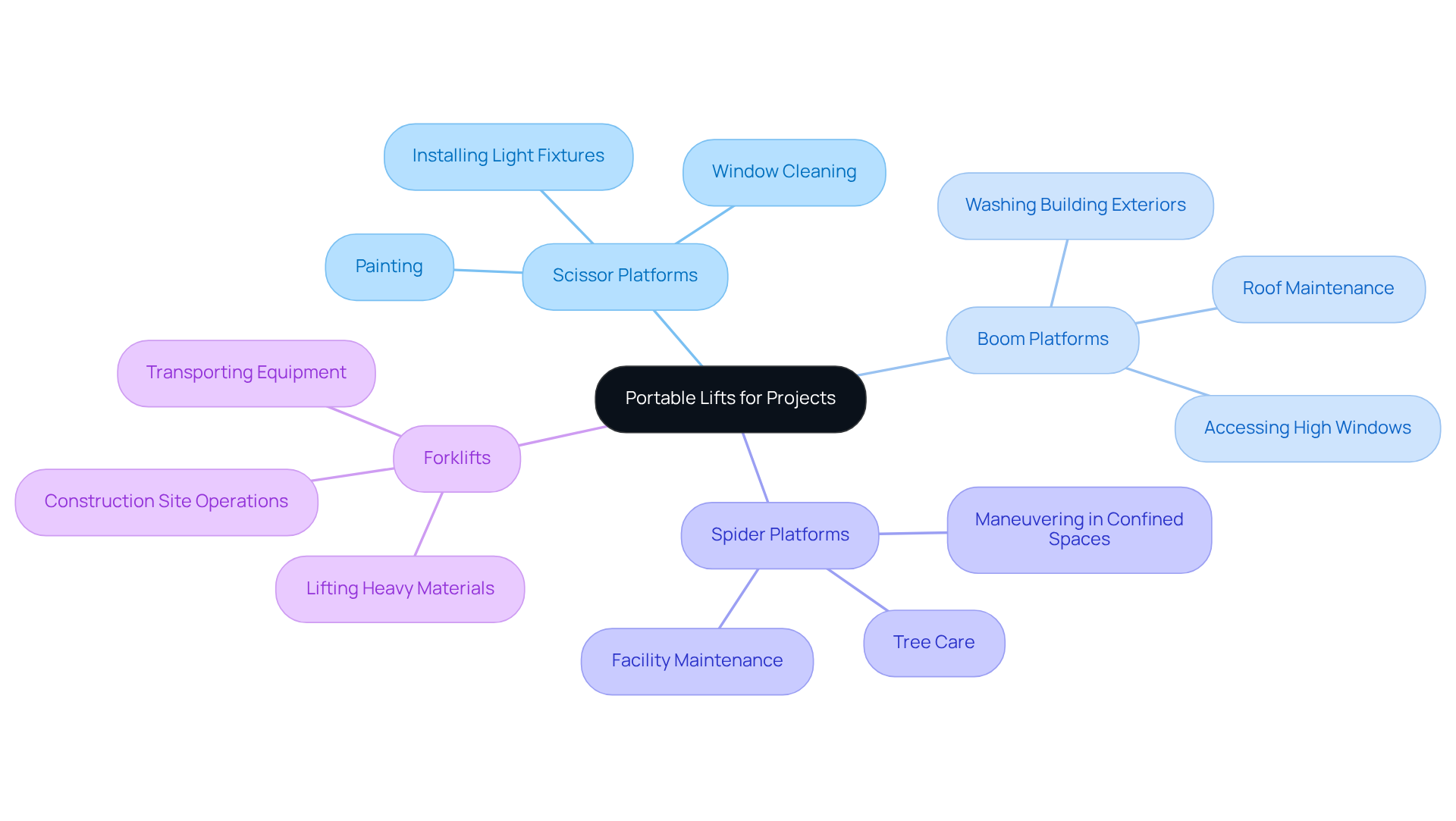 The central node represents the overall category of portable lifts, while the branches show different types of lifts and their specific applications. Each color-coded branch helps you quickly identify the type of lift and its uses.