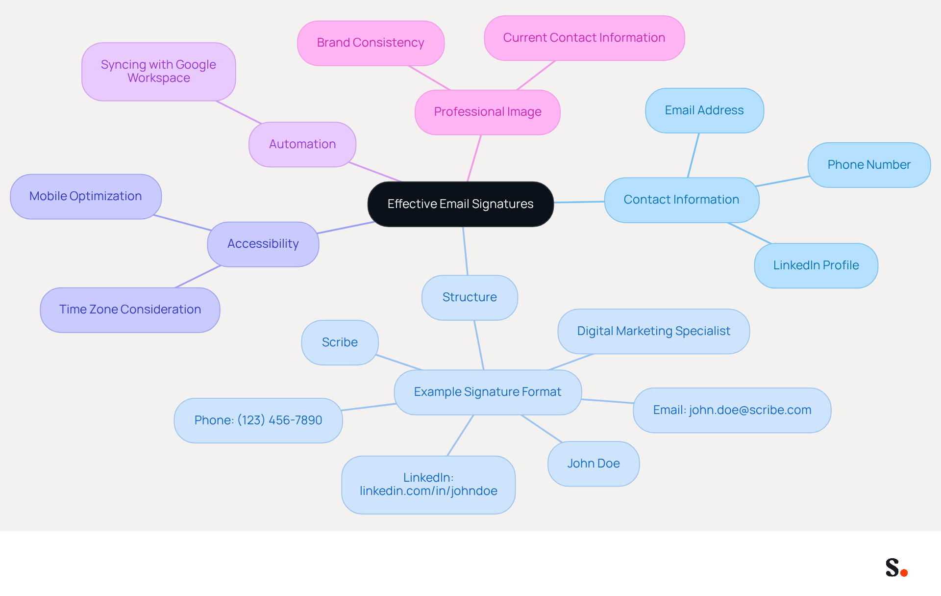 This mindmap shows how to create an effective email signature. Start at the center with the main idea, then follow the branches to see different aspects like what contact info to include, how to structure it, and why accessibility matters. Each branch helps you understand how to enhance your professional image through your email signature.