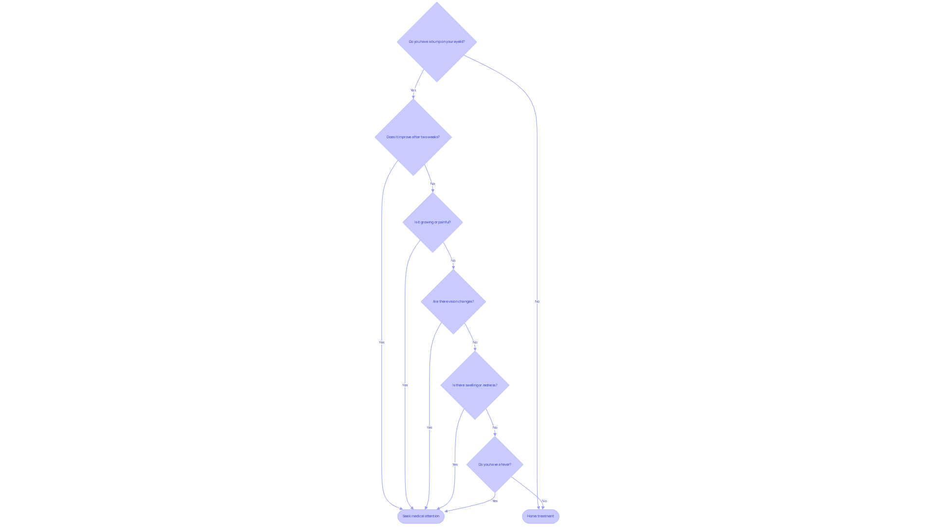 Follow the flowchart to determine if you should see a doctor. Each question helps you assess your symptoms - if you answer 'yes' to any of the signs, it's time to reach out for medical help.