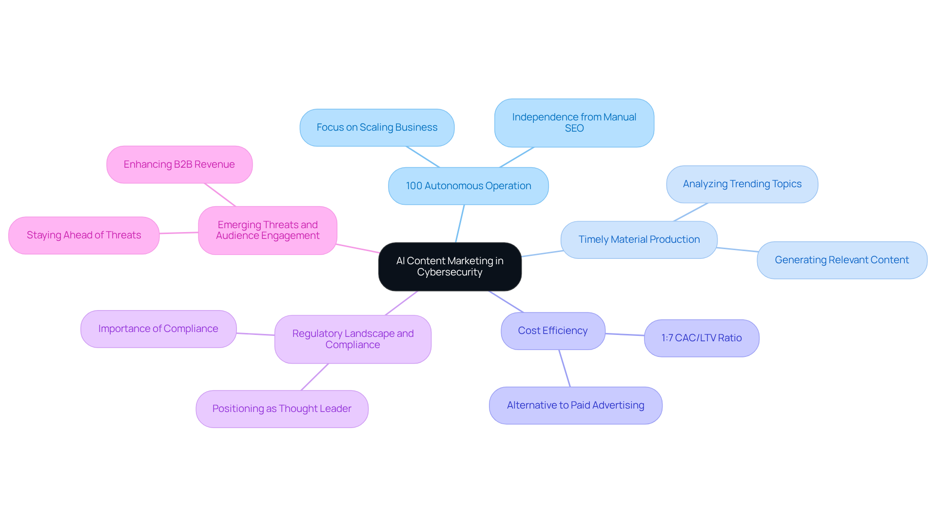 The central node represents the main strategy, while the branches illustrate key features and their importance. Each color-coded branch helps you quickly identify different aspects of the strategy. The central node represents the main strategy, while the branches illustrate key features and their importance. Each color-coded branch helps you quickly identify different aspects of the strategy.