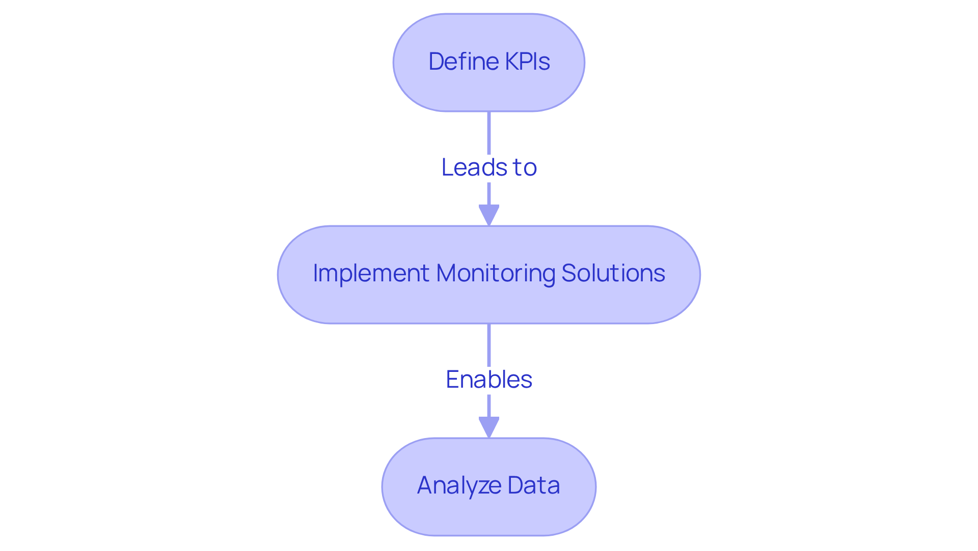 Each box represents a key step in the monitoring process. Follow the arrows to see how defining KPIs leads to implementing solutions and analyzing data for effective oversight.